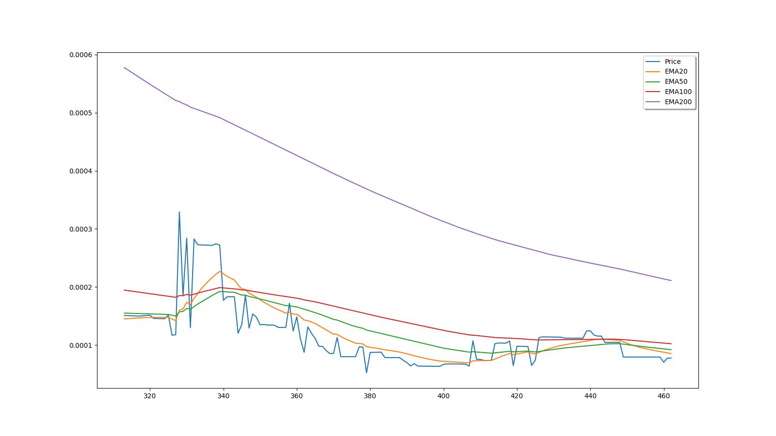 Slop Exponential Moving Averages