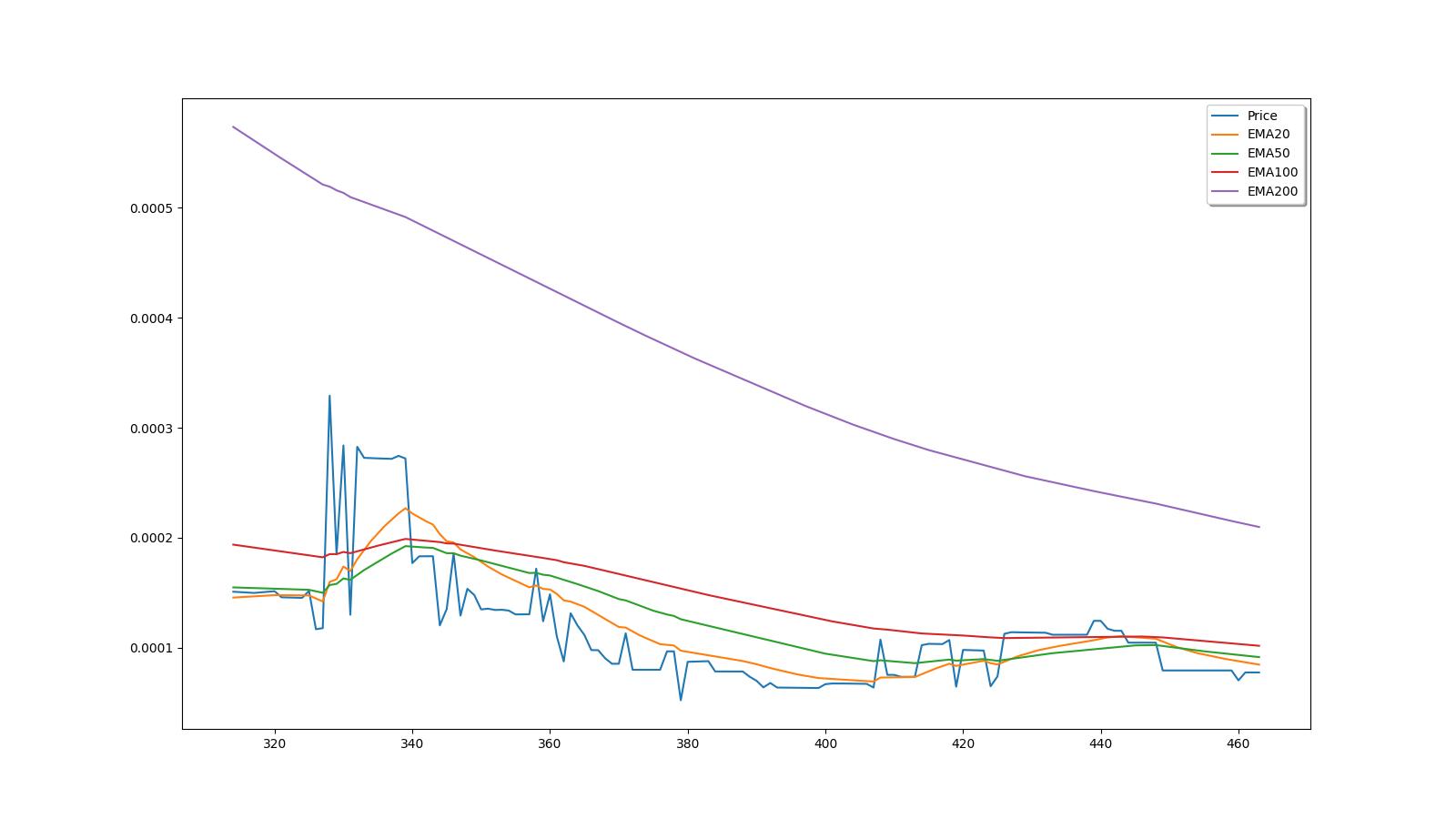 Slop Exponential Moving Averages