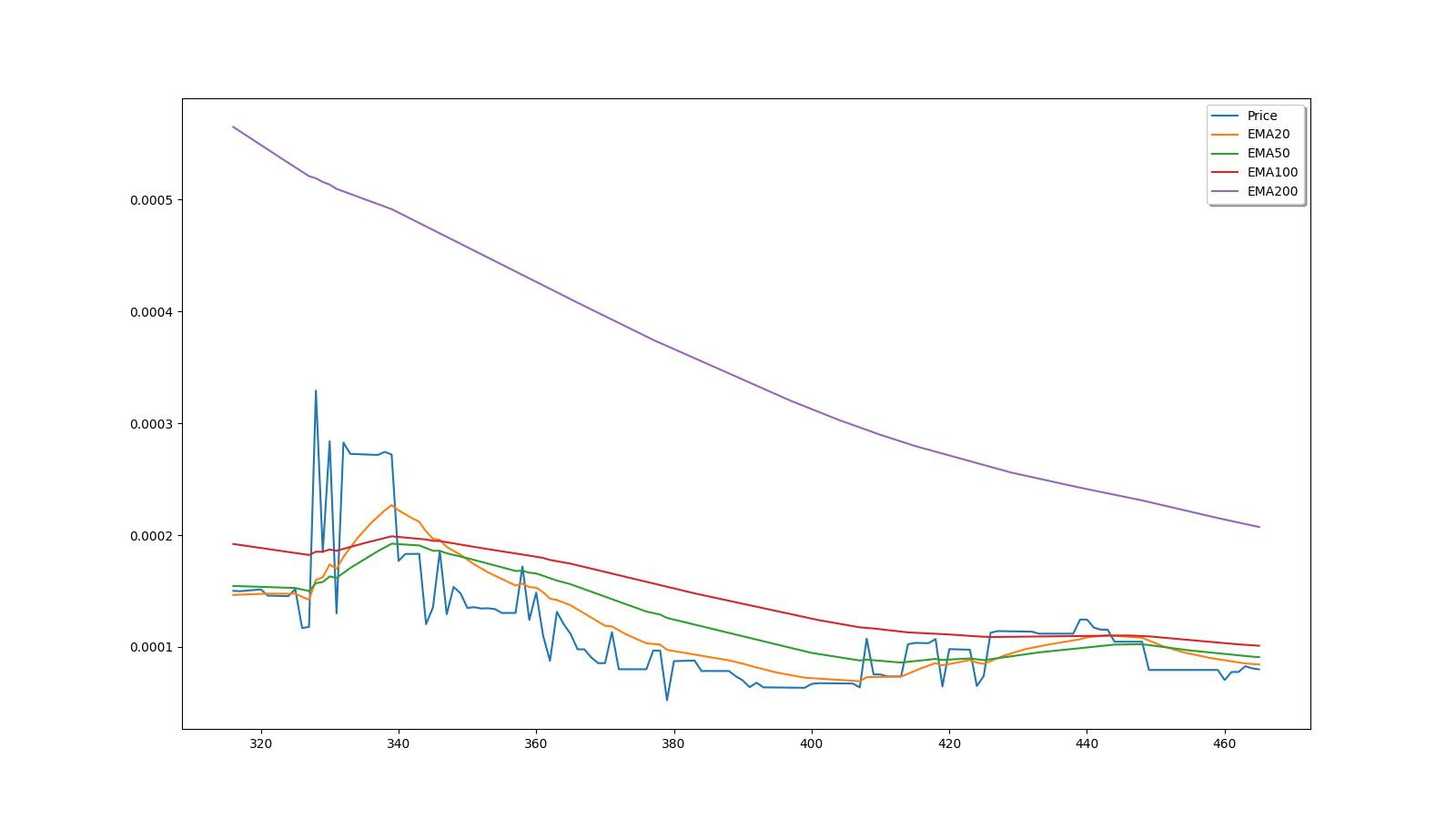 Slop Exponential Moving Averages