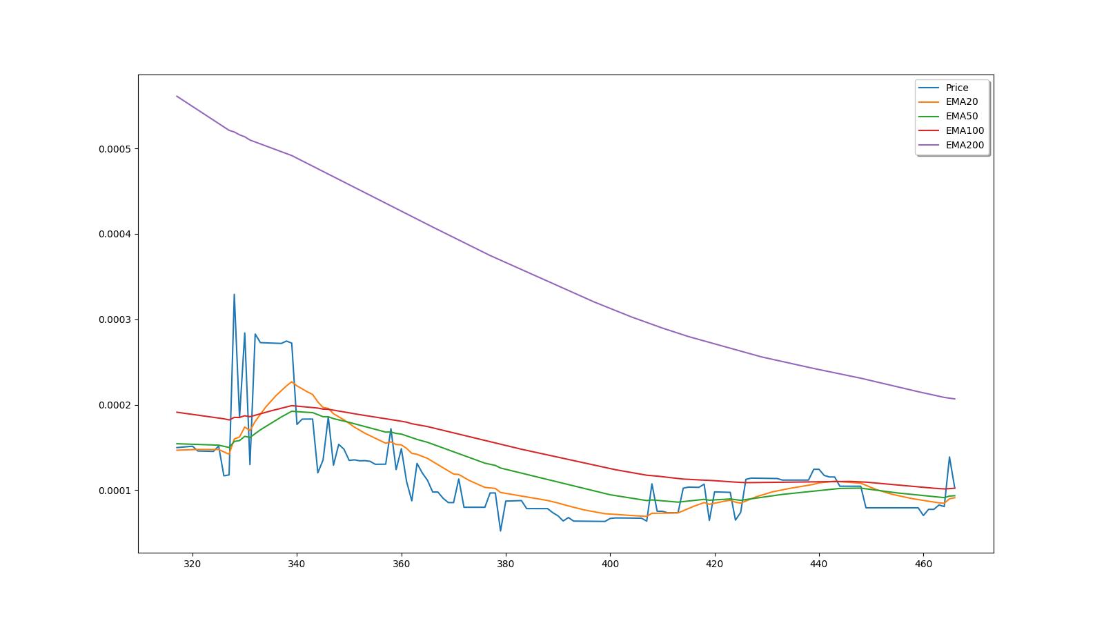 Slop Exponential Moving Averages