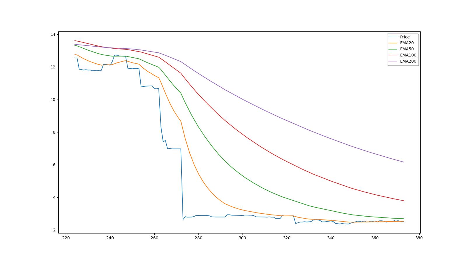 SLT Exponential Moving Averages