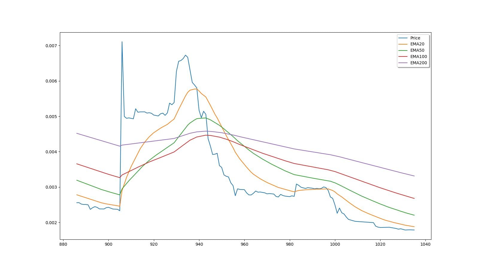 SmarDex Exponential Moving Averages