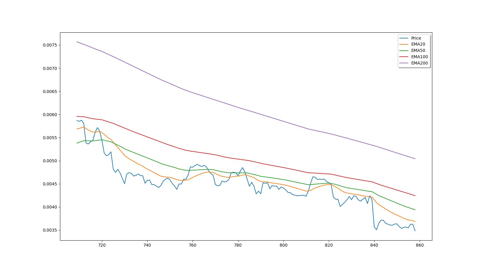 SmarDex Exponential Moving Averages