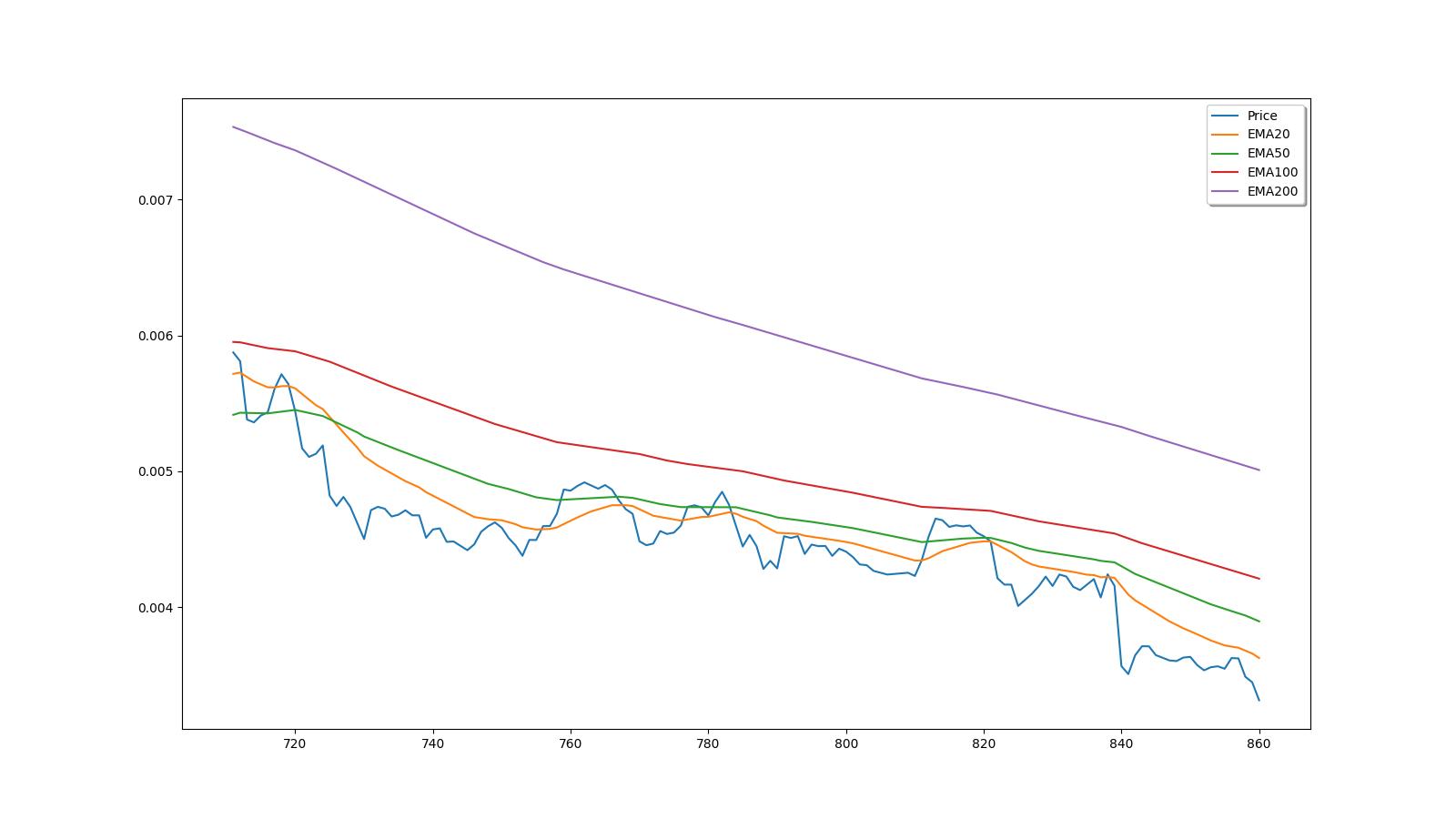 SmarDex Exponential Moving Averages