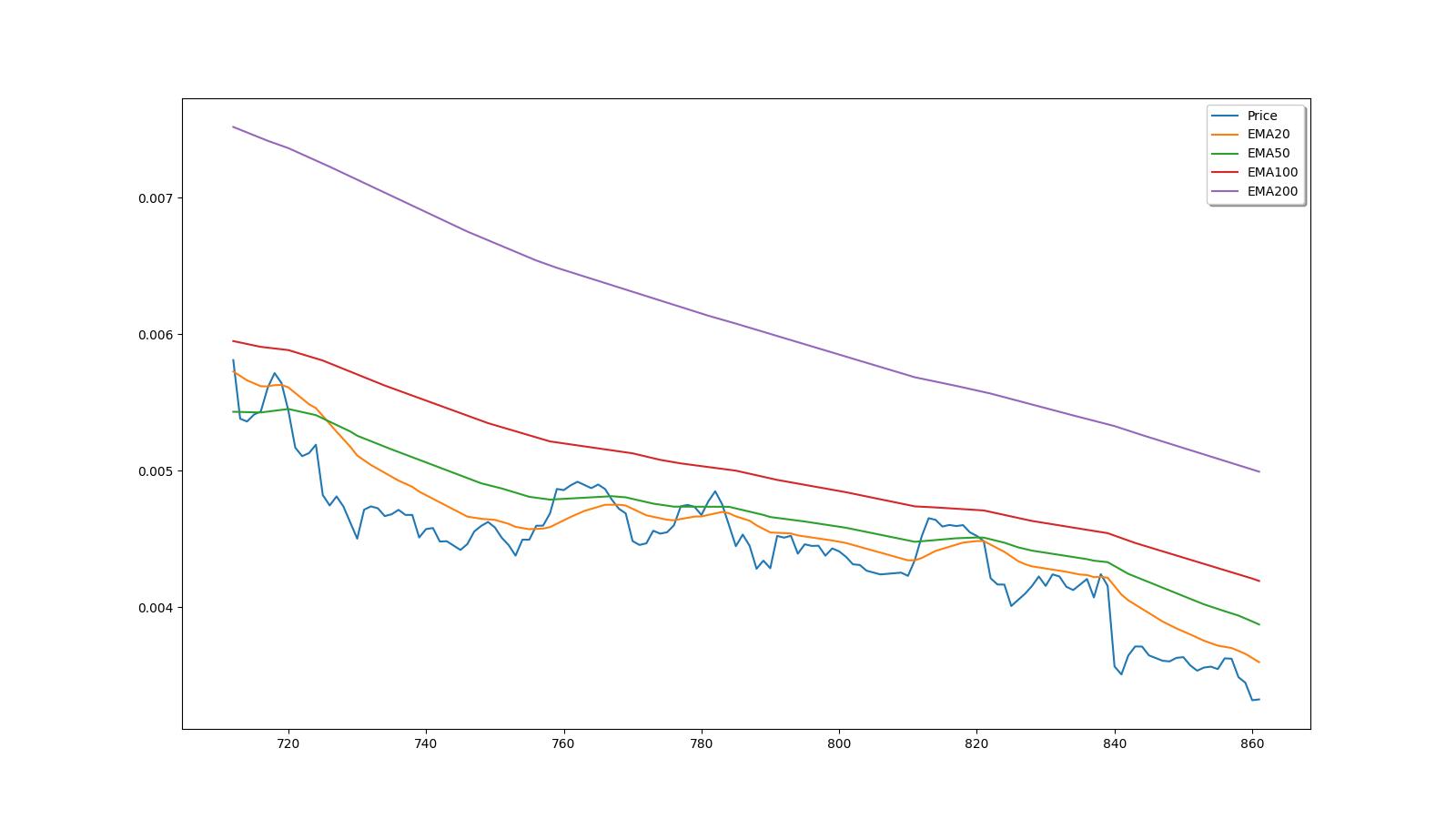 SmarDex Exponential Moving Averages