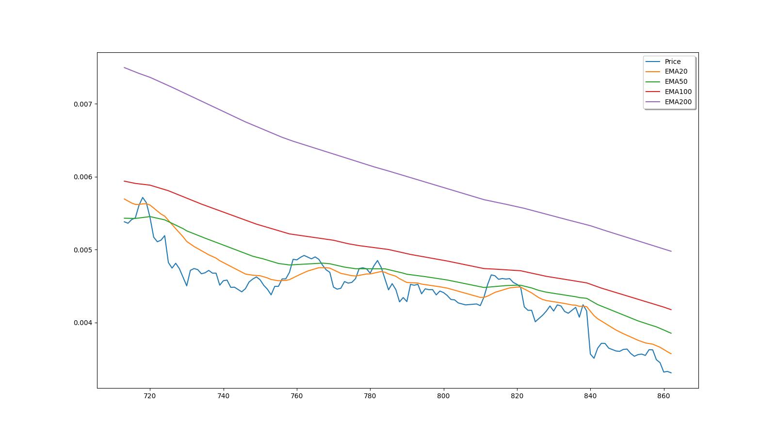 SmarDex Exponential Moving Averages
