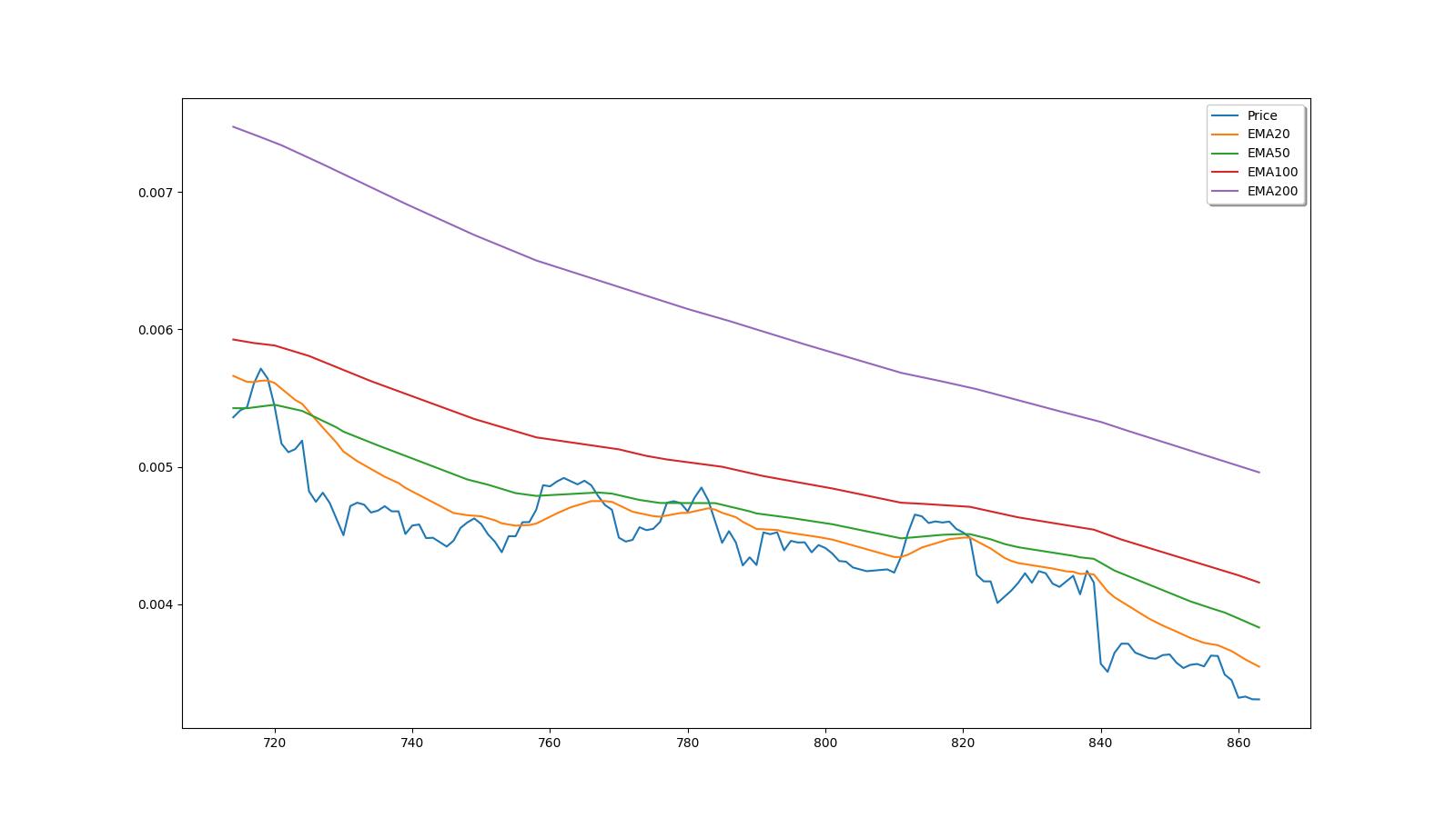 SmarDex Exponential Moving Averages