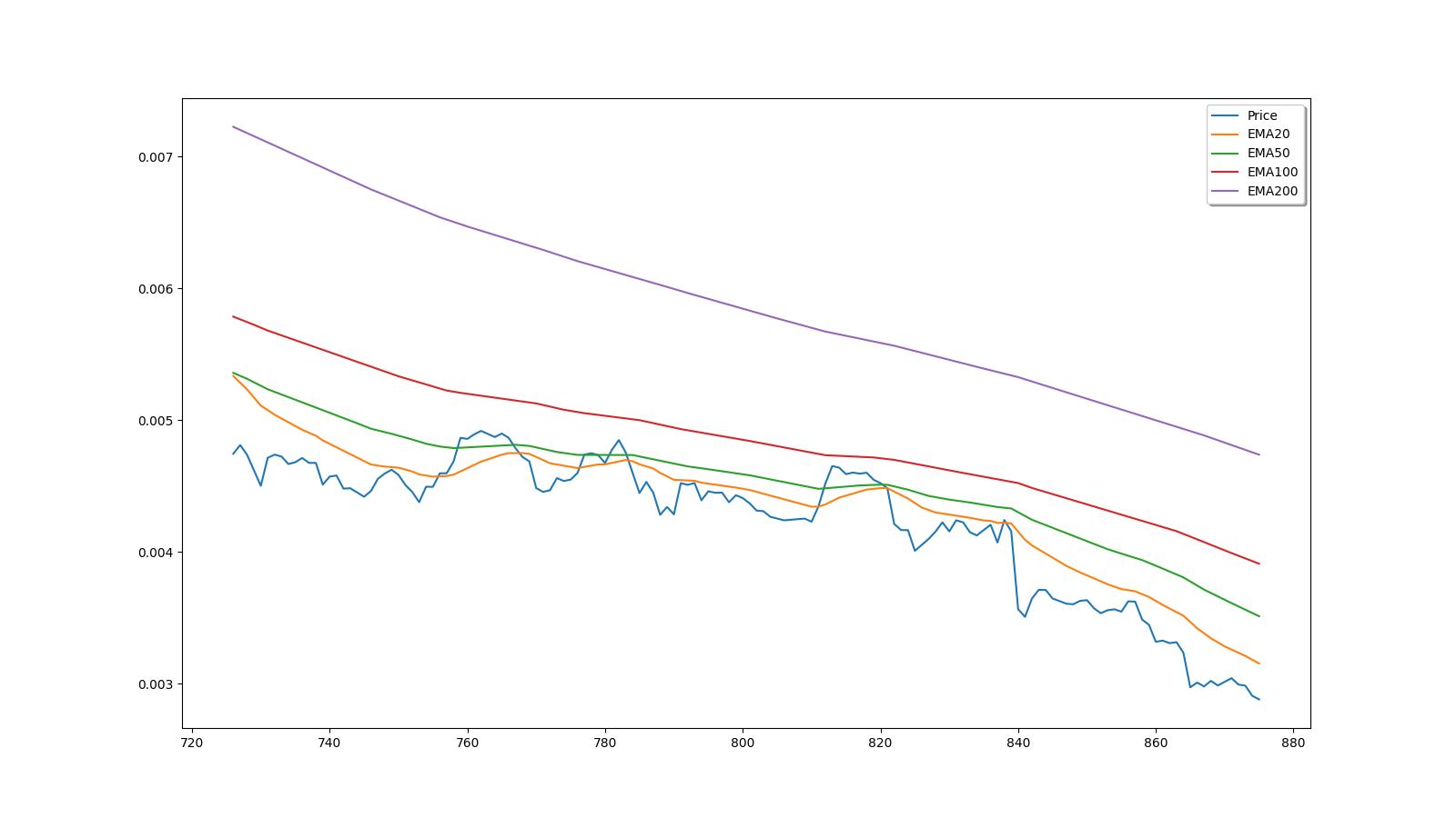 SmarDex Exponential Moving Averages