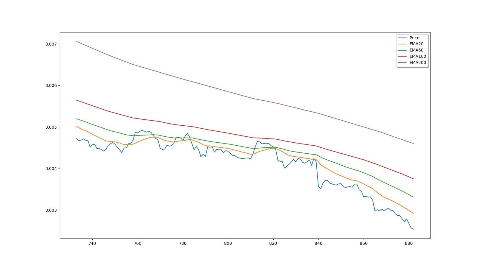 SmarDex Exponential Moving Averages