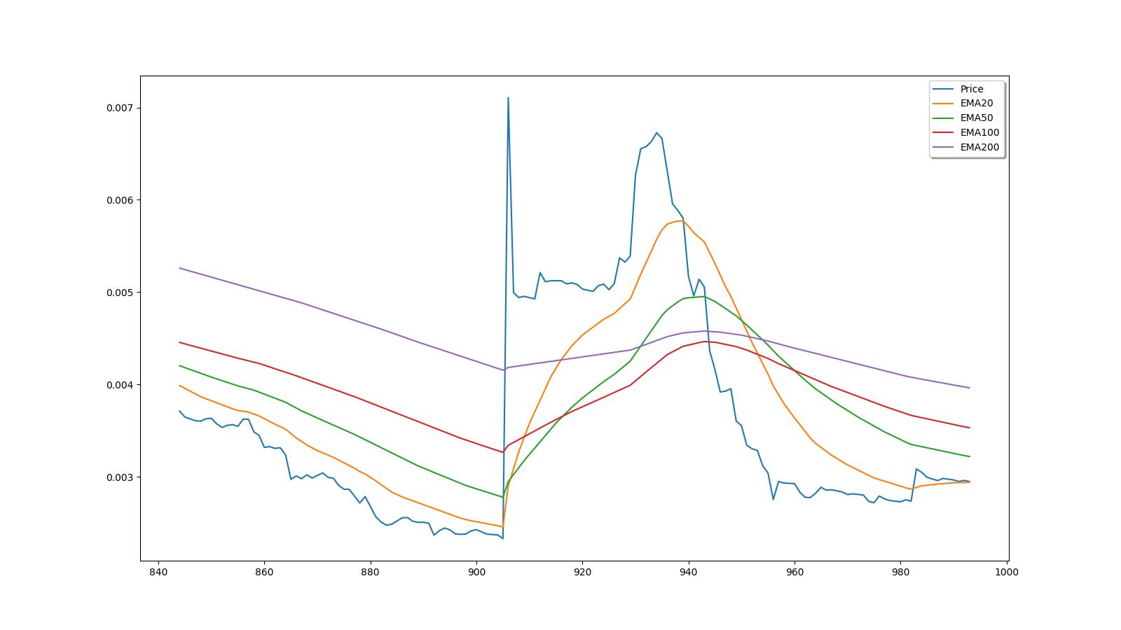 SmarDex Exponential Moving Averages