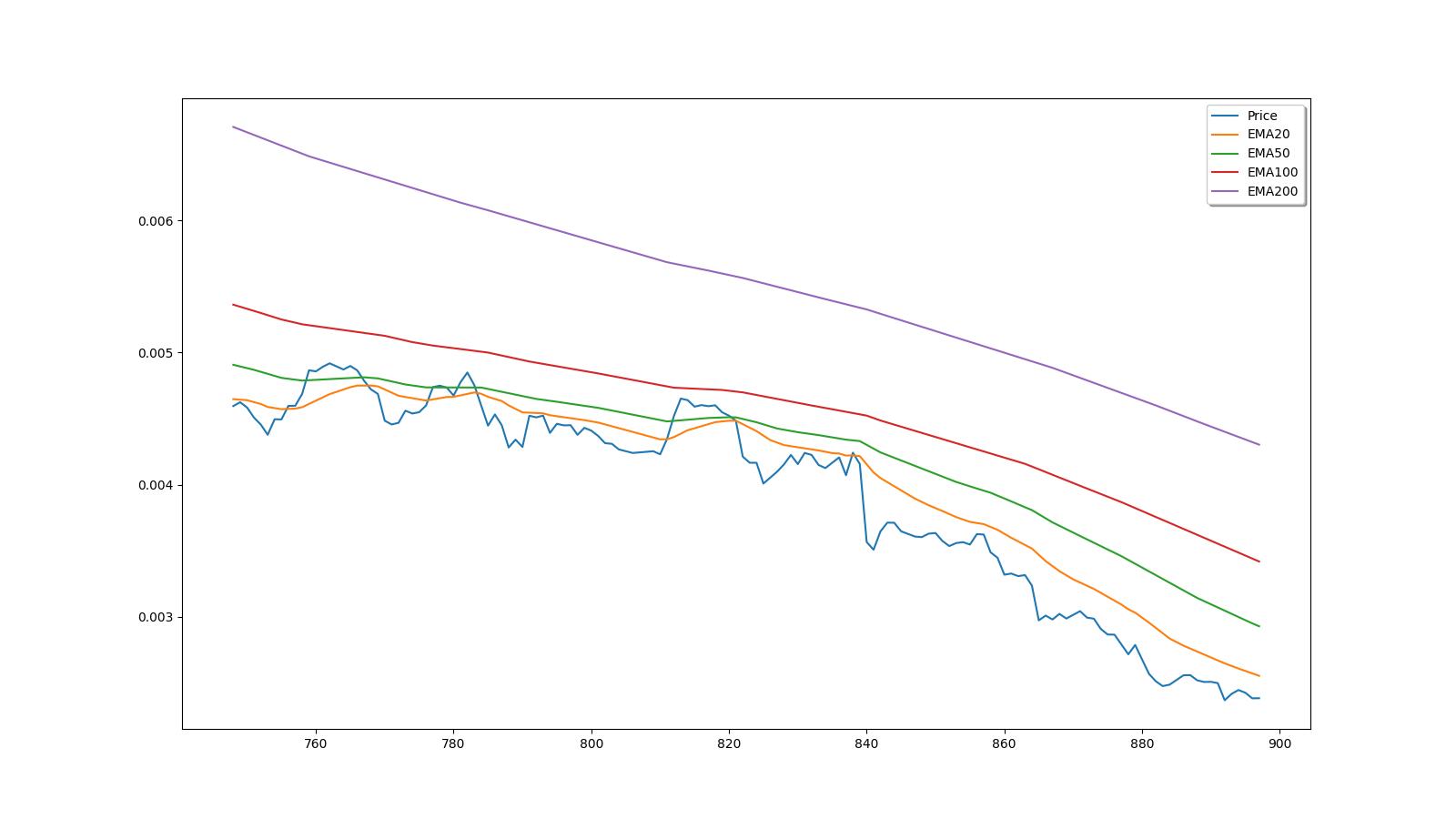 SmarDex Exponential Moving Averages