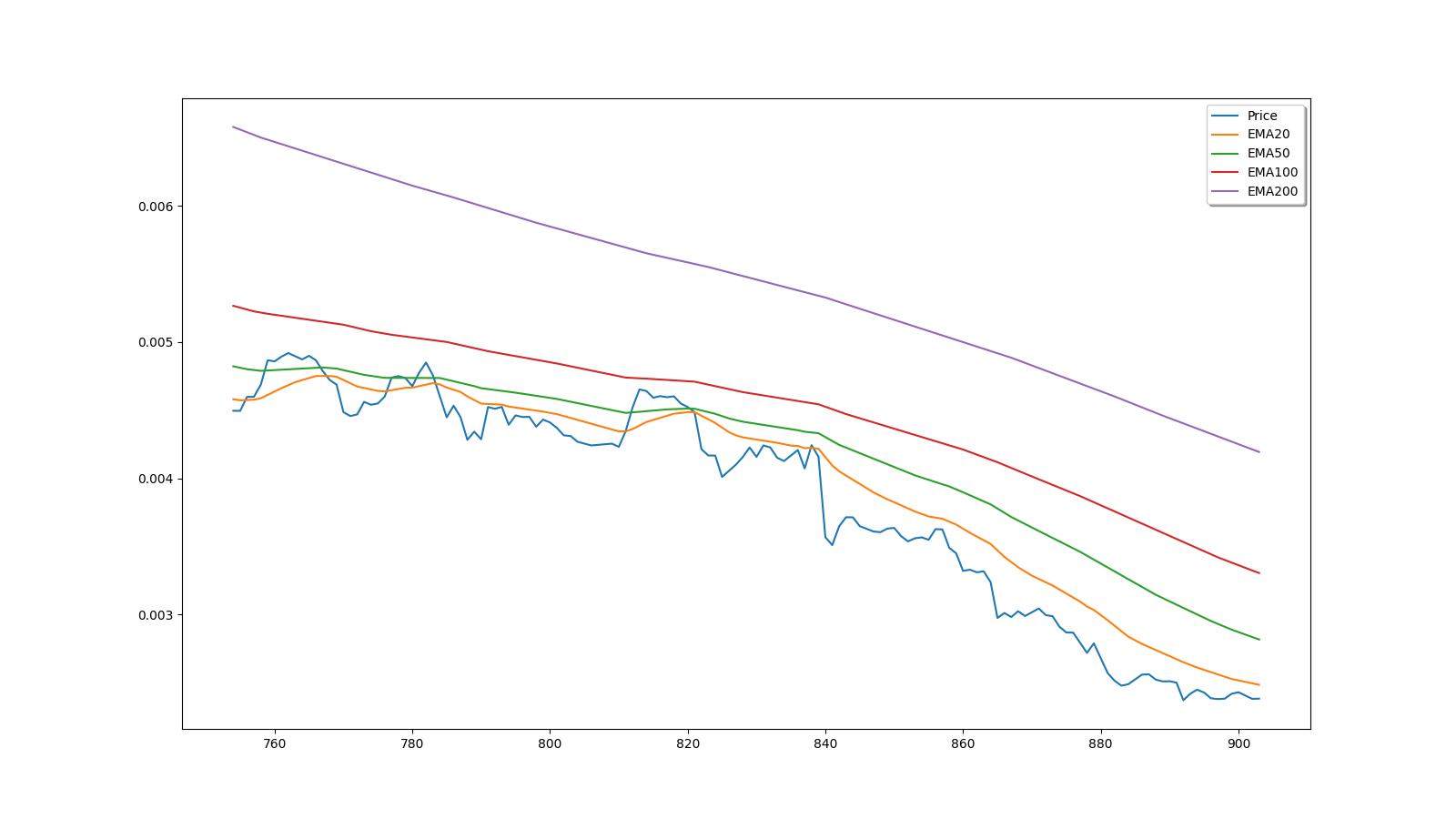 SmarDex Exponential Moving Averages