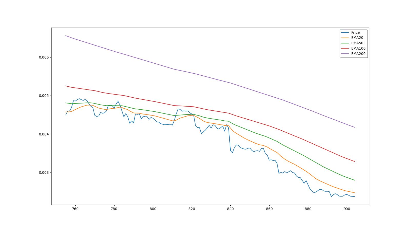 SmarDex Exponential Moving Averages