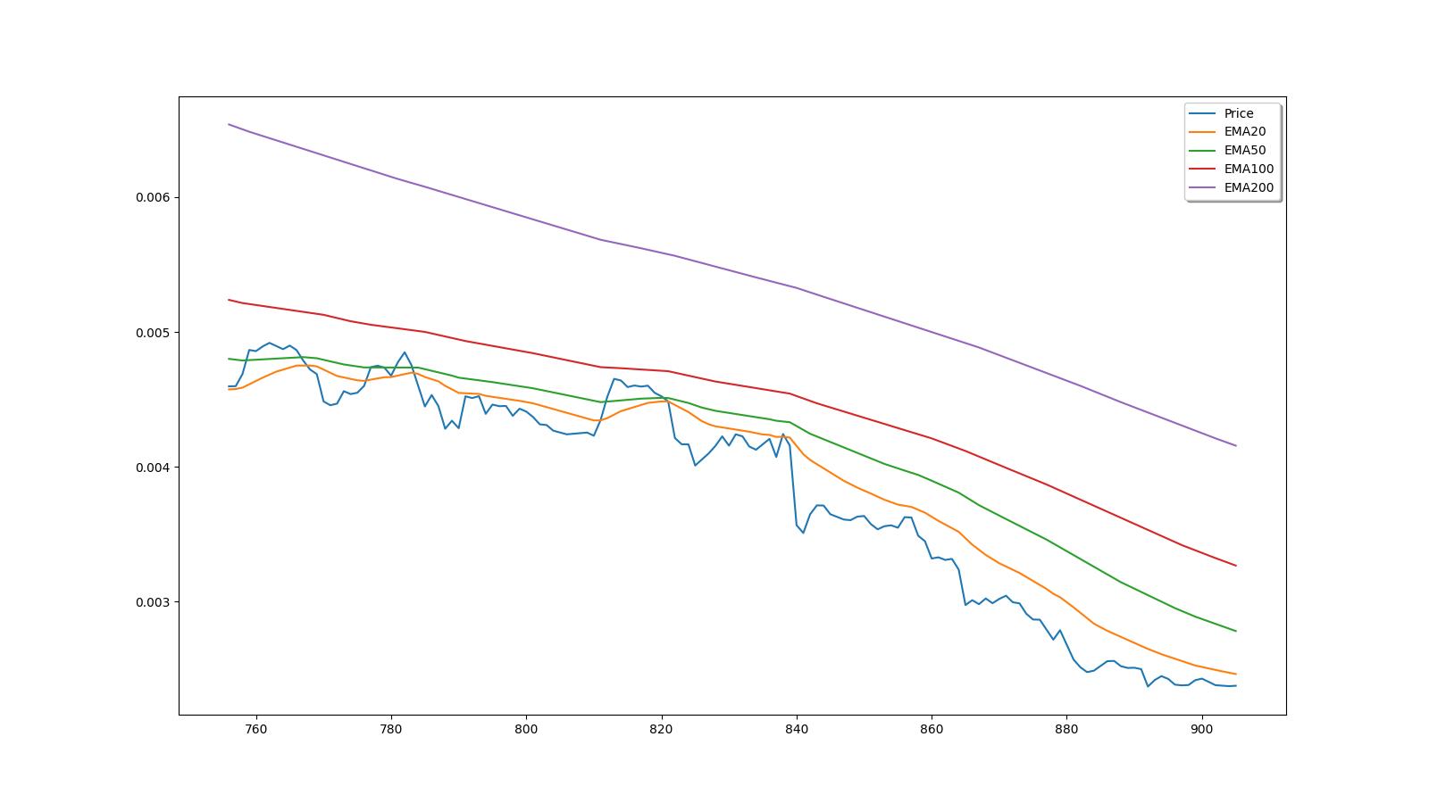SmarDex Exponential Moving Averages