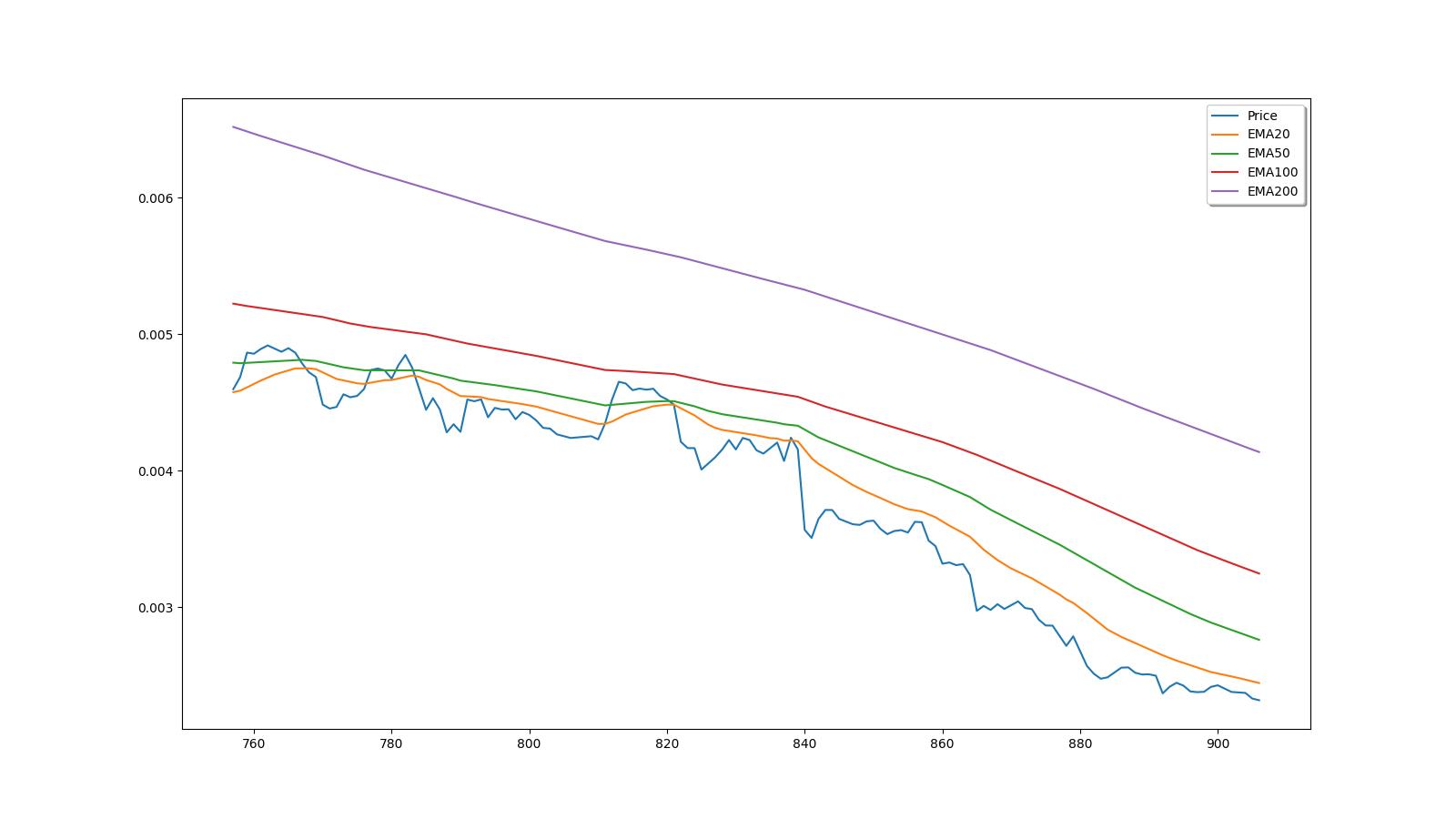 SmarDex Exponential Moving Averages