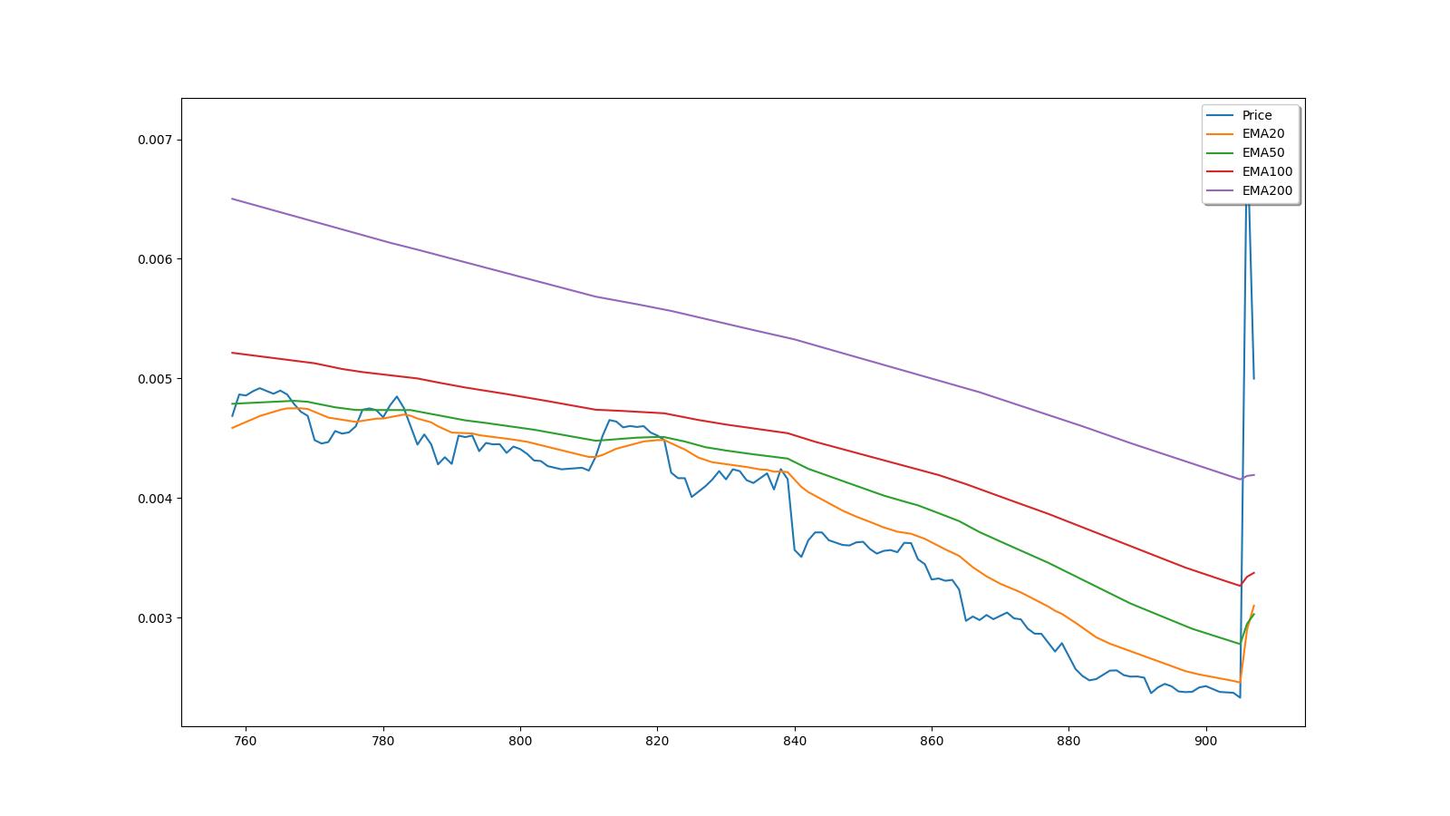 SmarDex Exponential Moving Averages