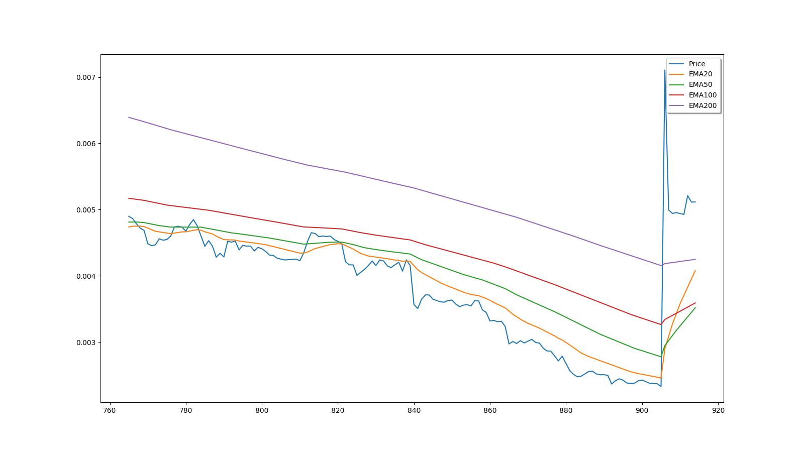 SmarDex Exponential Moving Averages