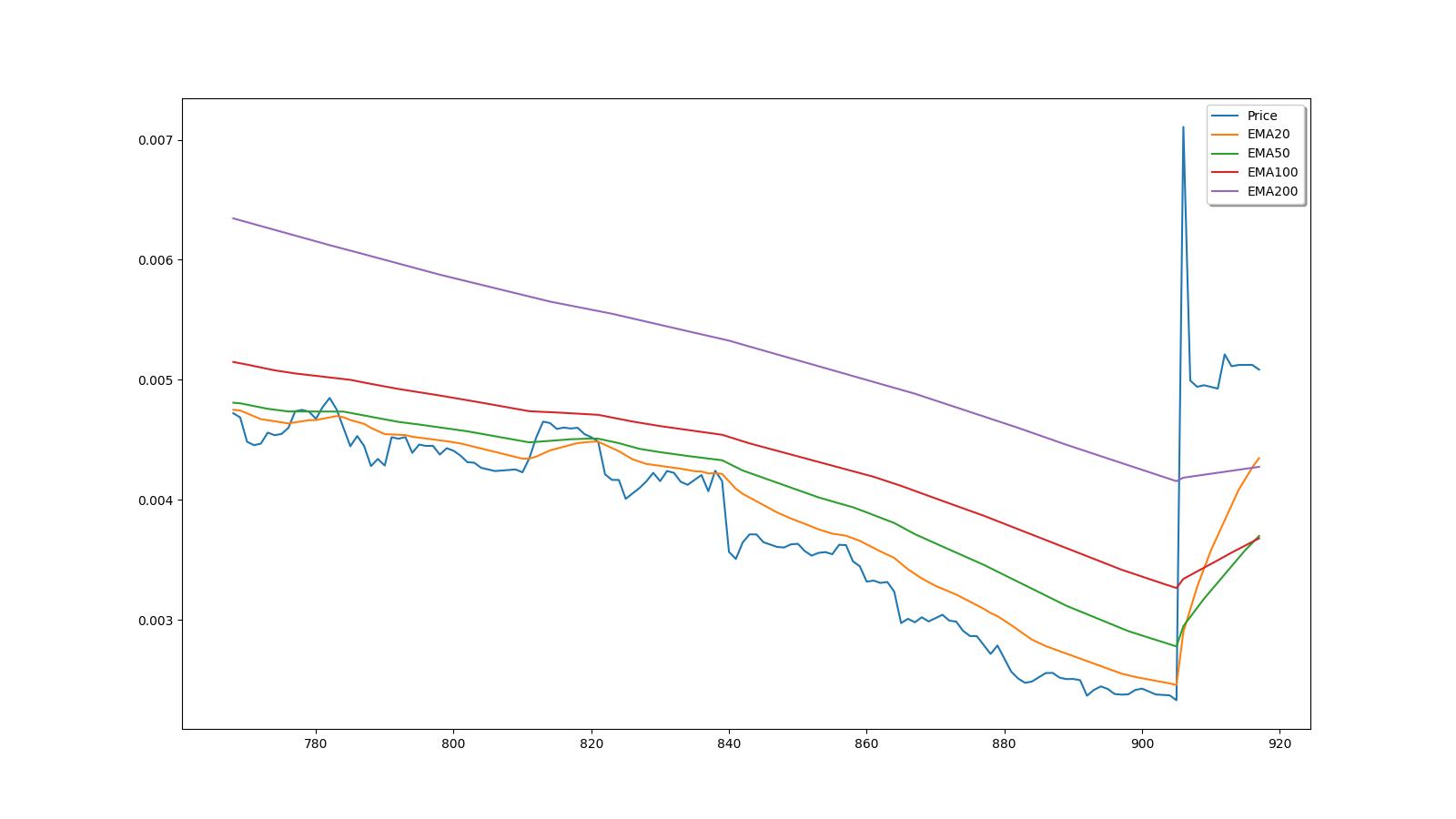 SmarDex Exponential Moving Averages