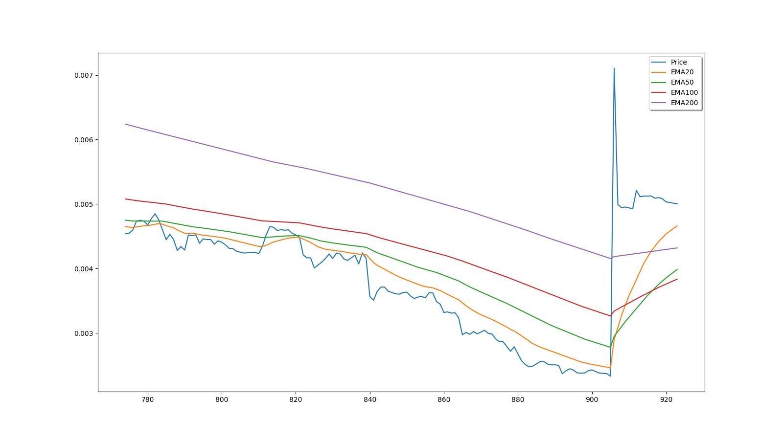 SmarDex Exponential Moving Averages