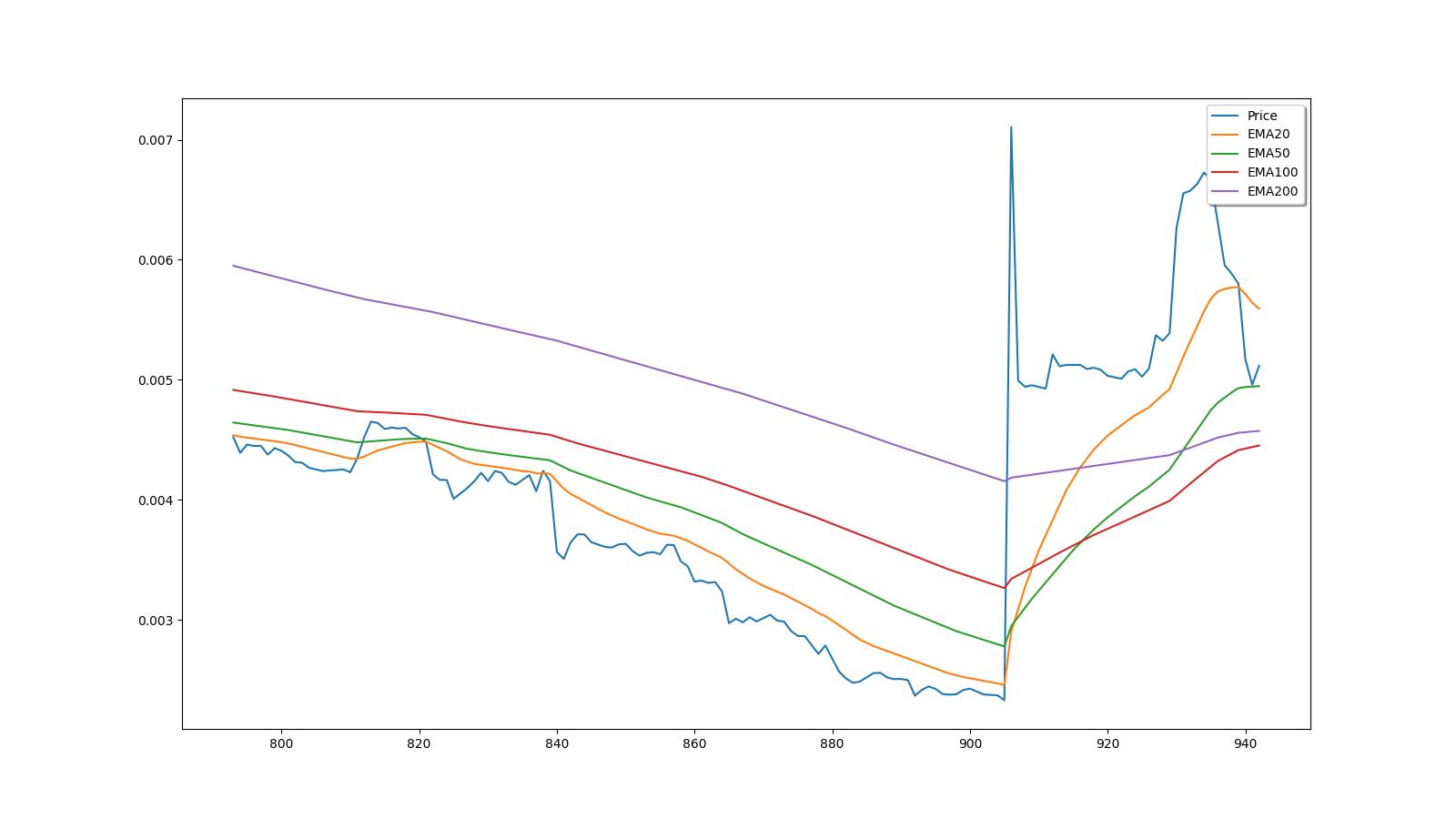 SmarDex Exponential Moving Averages