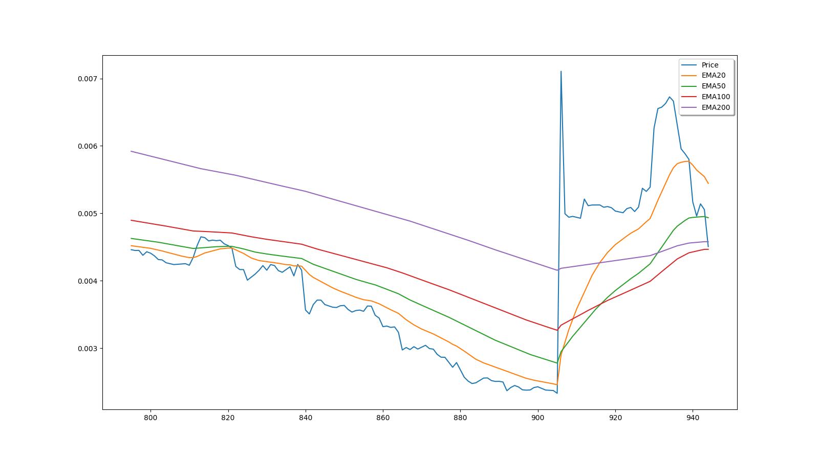 SmarDex Exponential Moving Averages