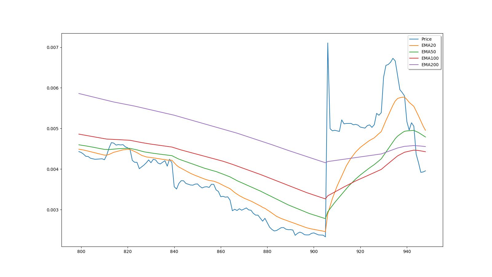 SmarDex Exponential Moving Averages