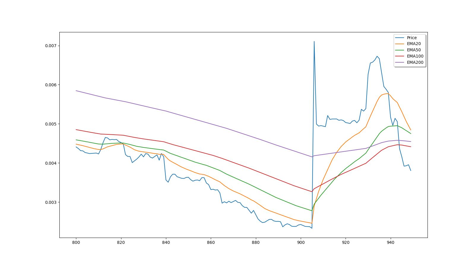 SmarDex Exponential Moving Averages