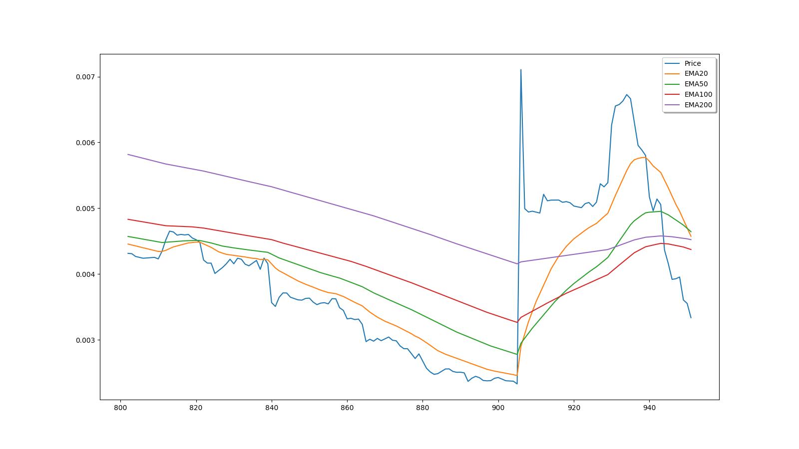 SmarDex Exponential Moving Averages