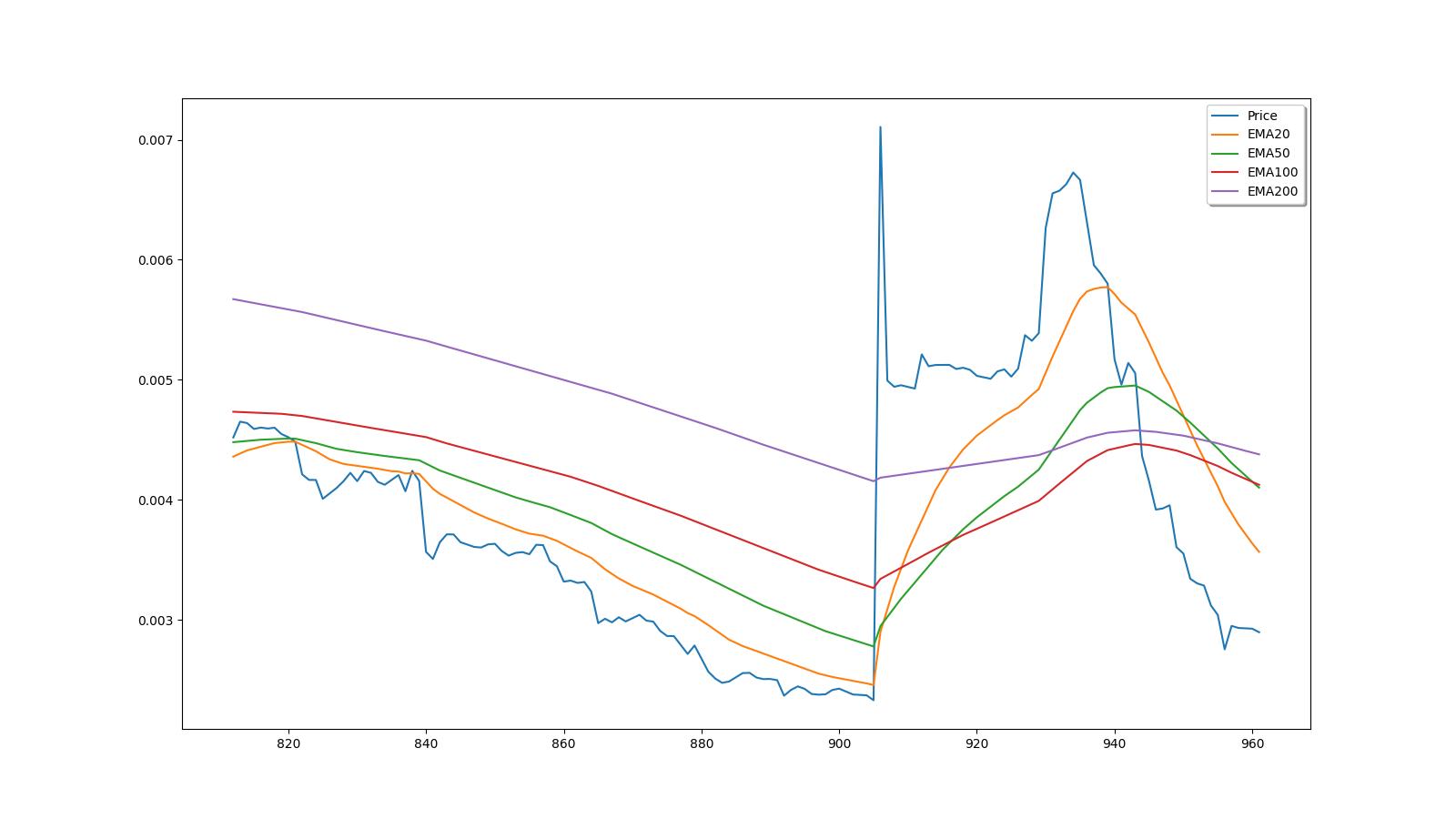 SmarDex Exponential Moving Averages