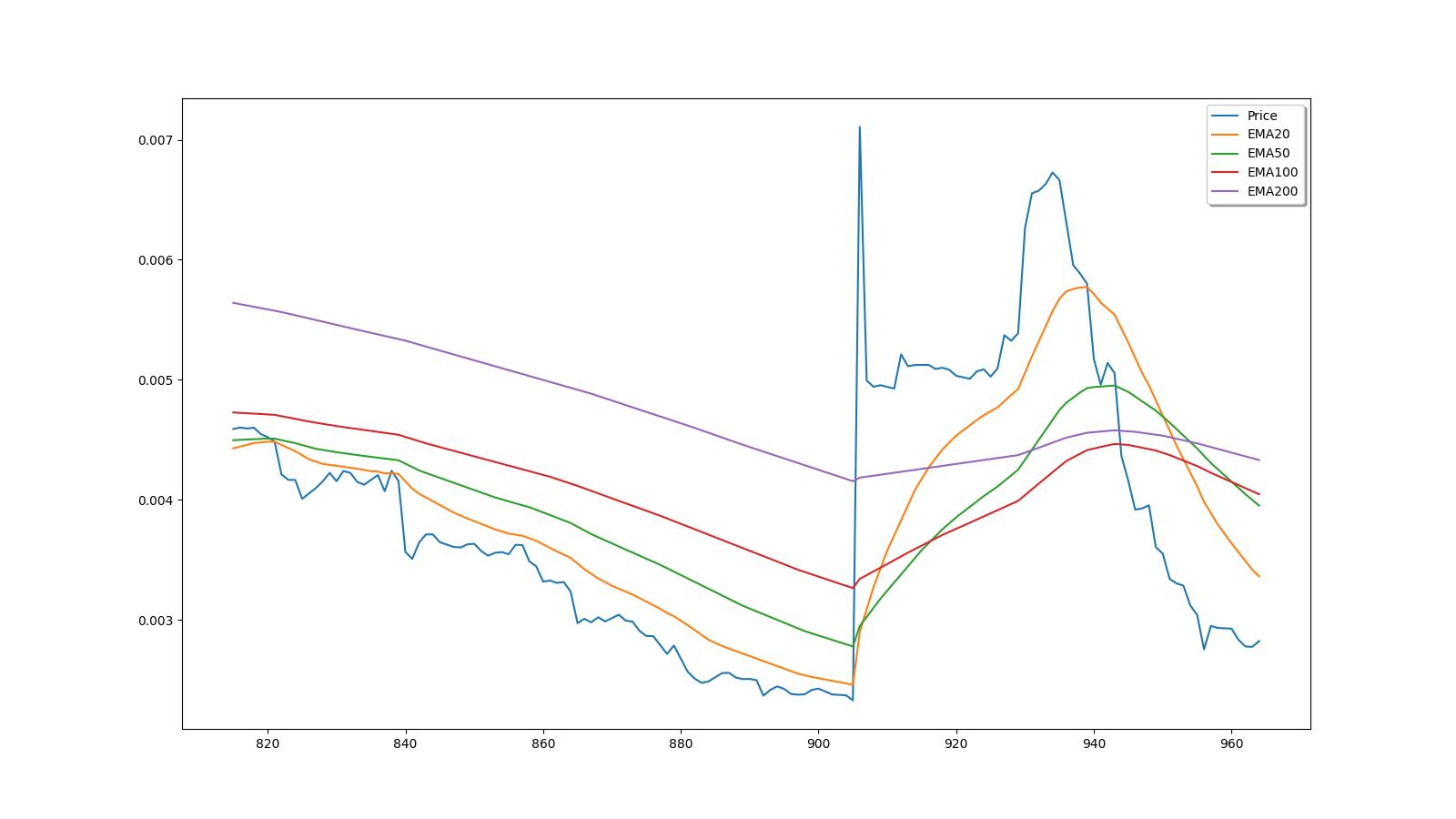SmarDex Exponential Moving Averages