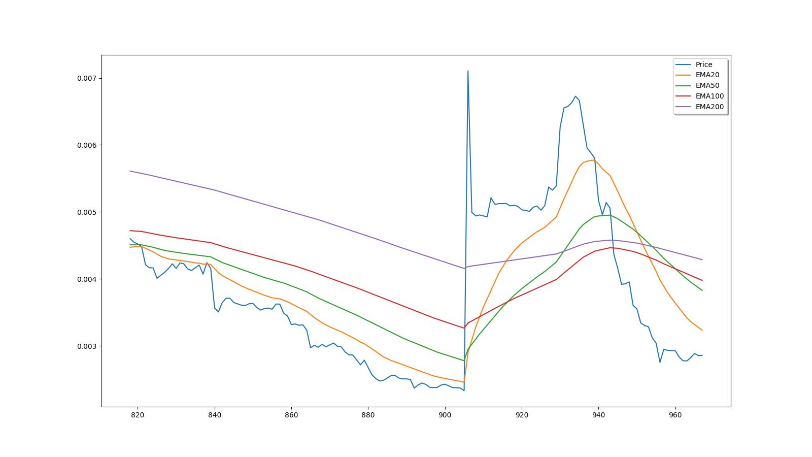 SmarDex Exponential Moving Averages