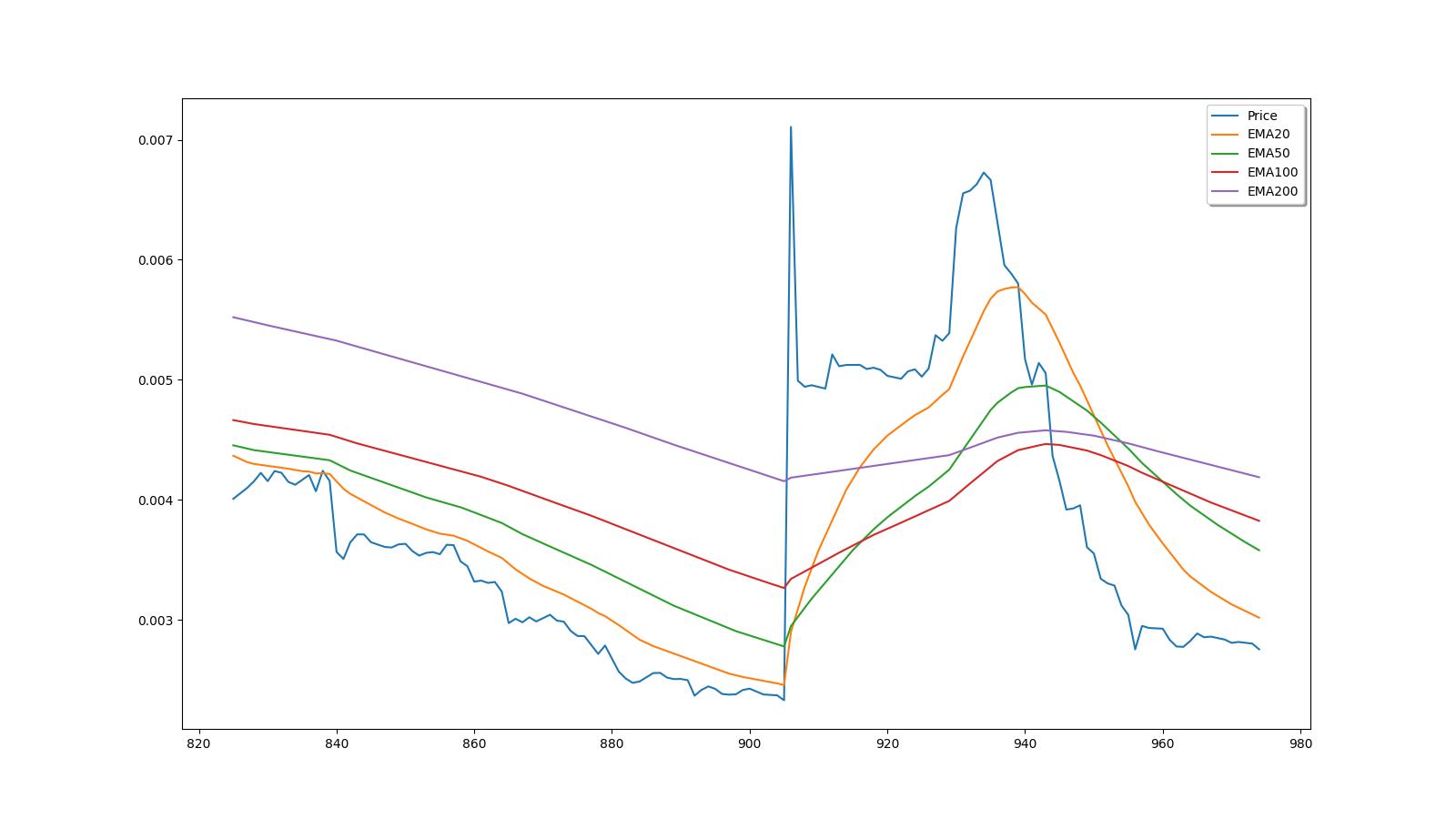 SmarDex Exponential Moving Averages
