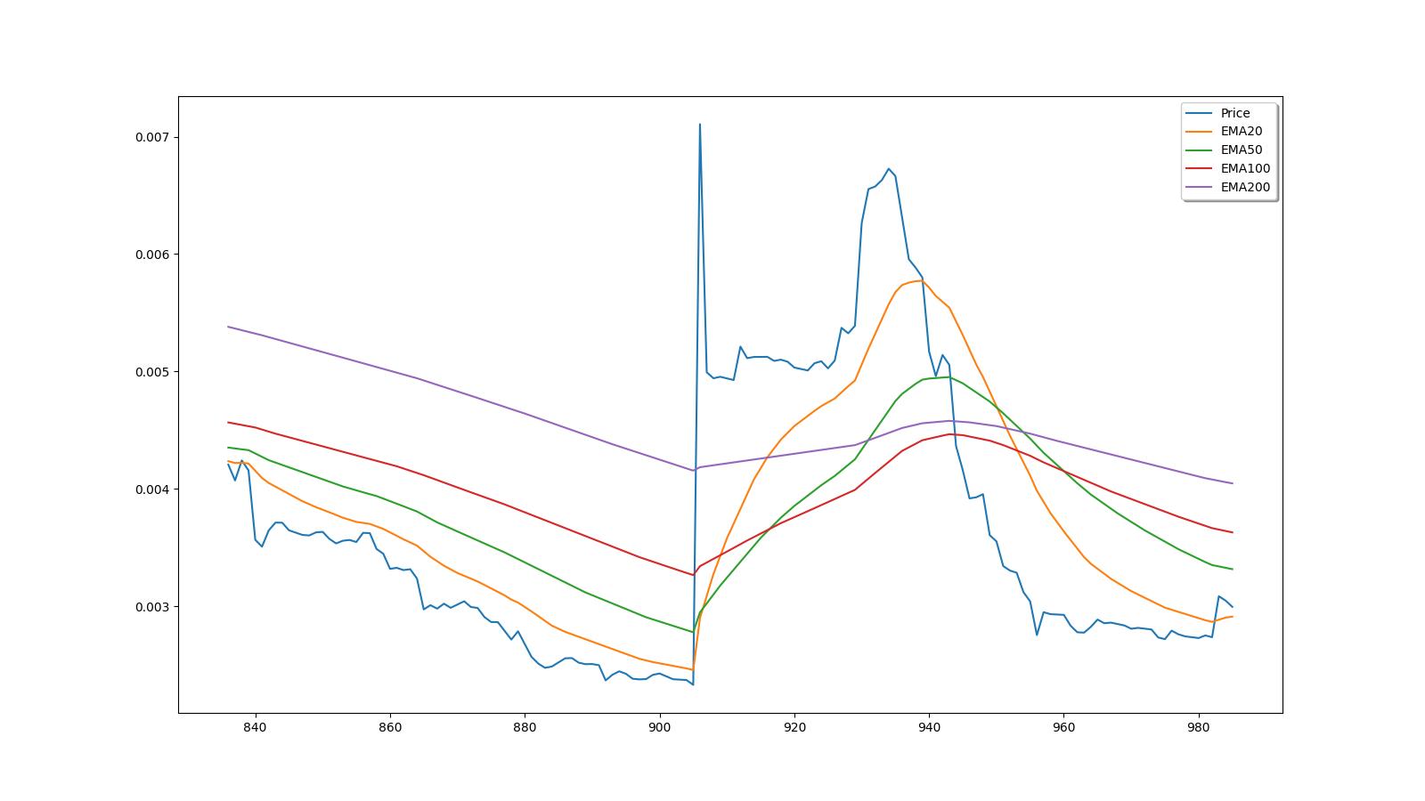SmarDex Exponential Moving Averages