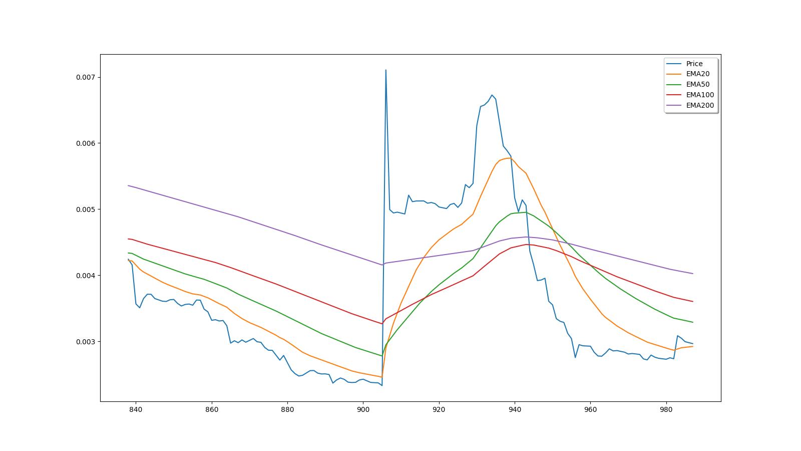 SmarDex Exponential Moving Averages
