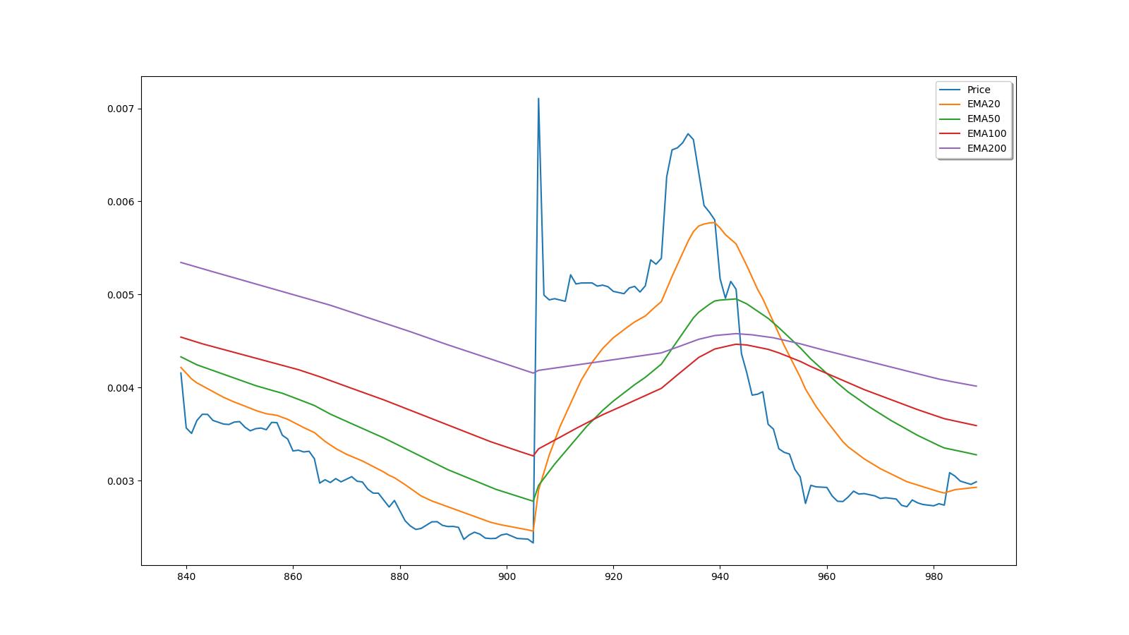 SmarDex Exponential Moving Averages
