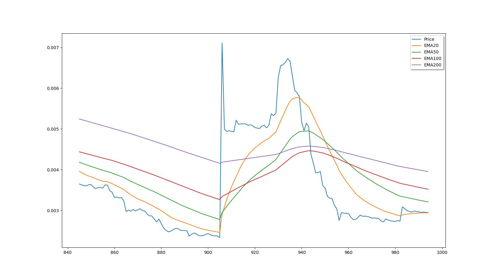 SmarDex Exponential Moving Averages