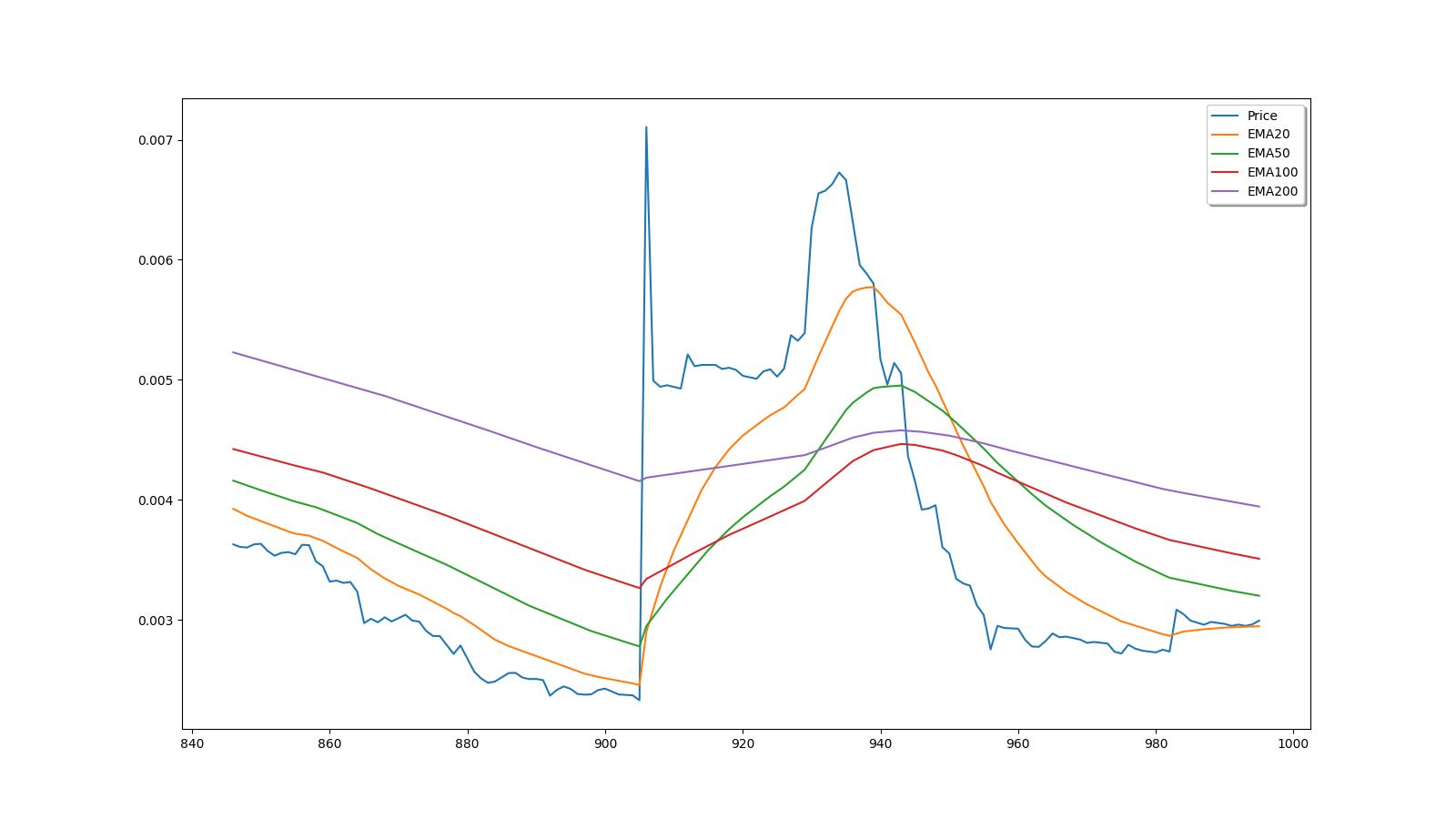 SmarDex Exponential Moving Averages