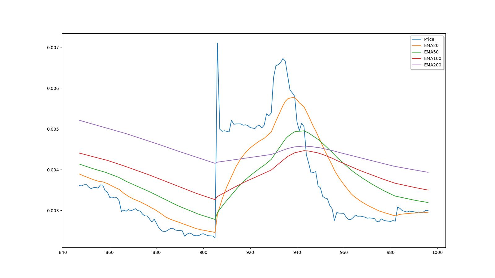 SmarDex Exponential Moving Averages