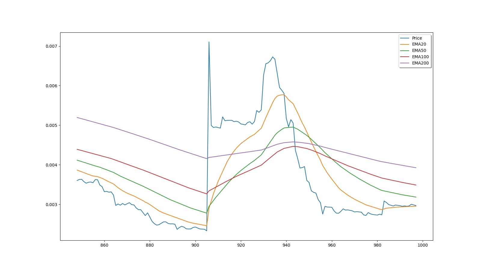 SmarDex Exponential Moving Averages