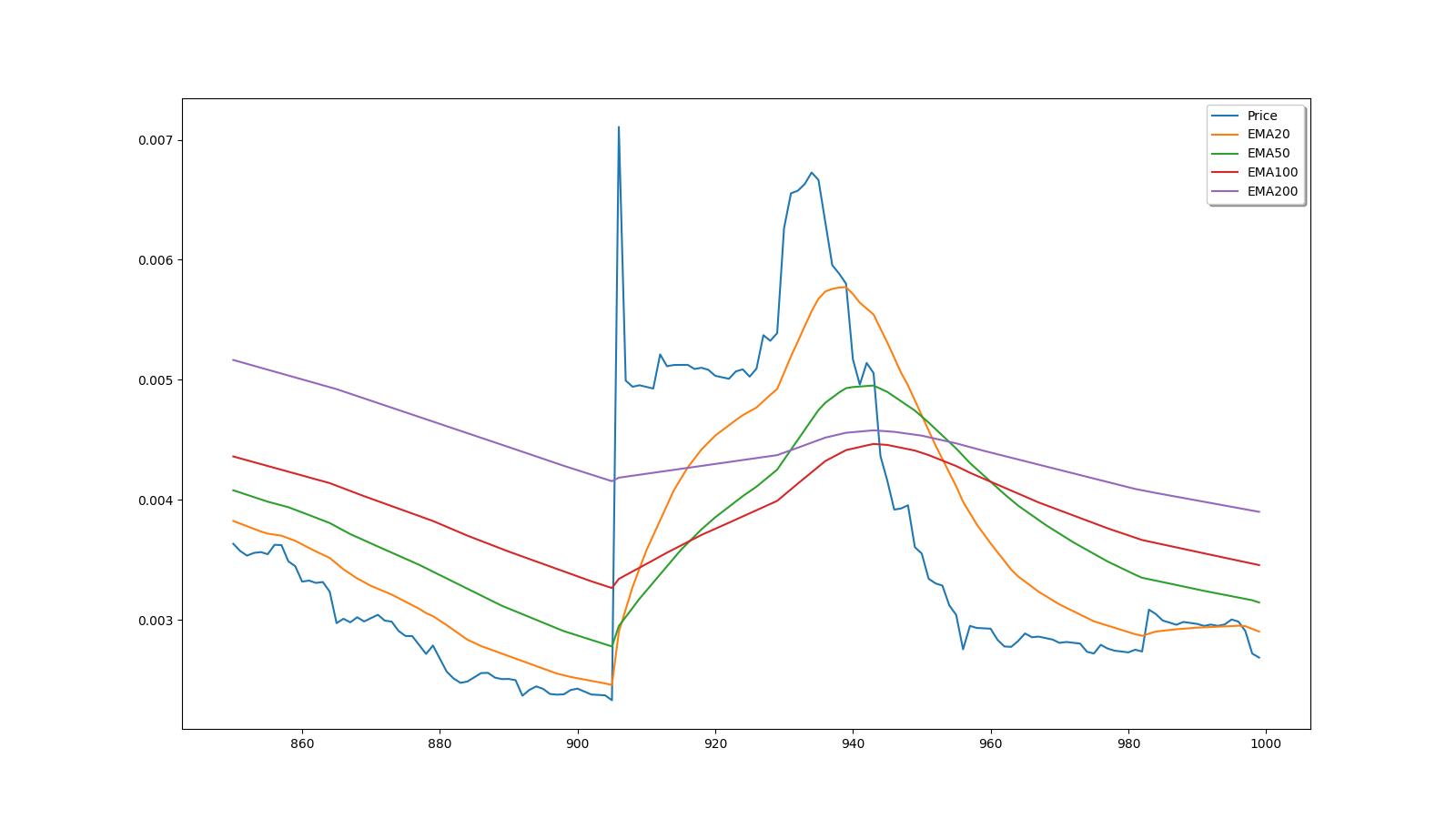 SmarDex Exponential Moving Averages