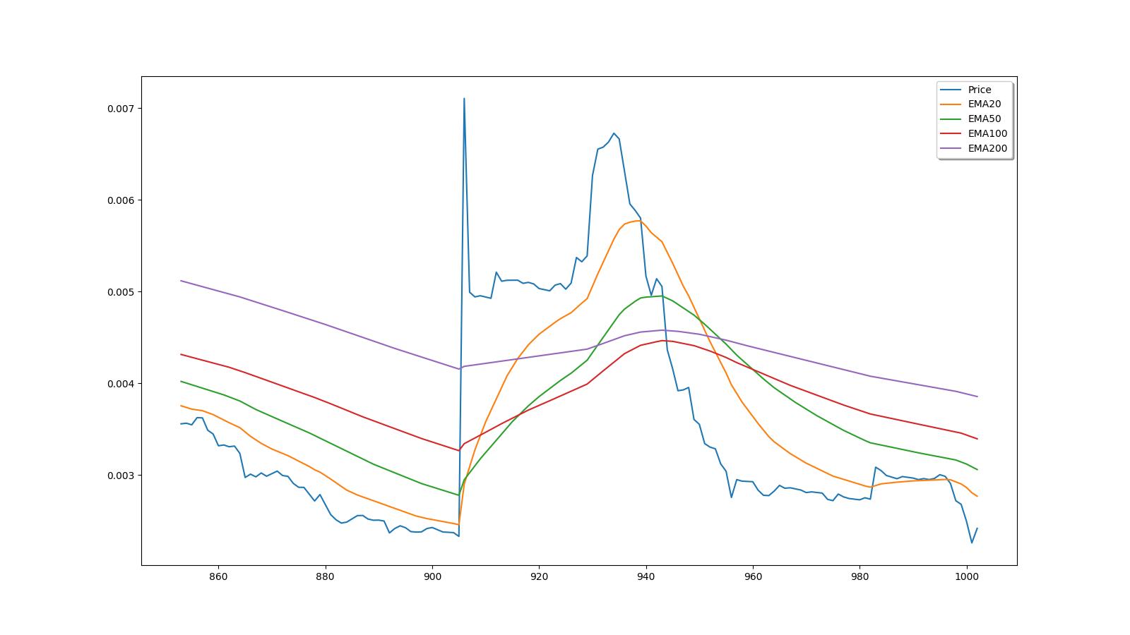 SmarDex Exponential Moving Averages