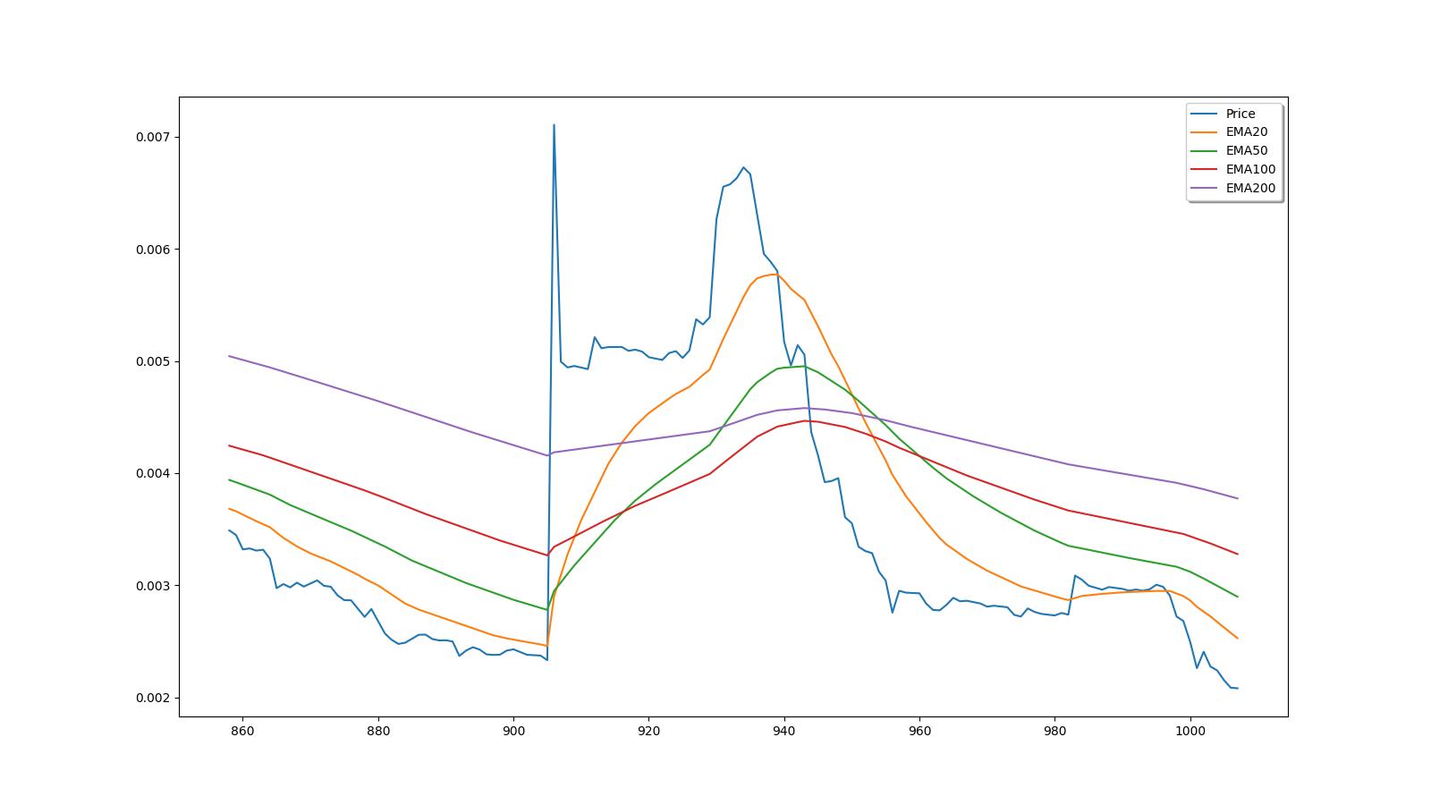 SmarDex Exponential Moving Averages