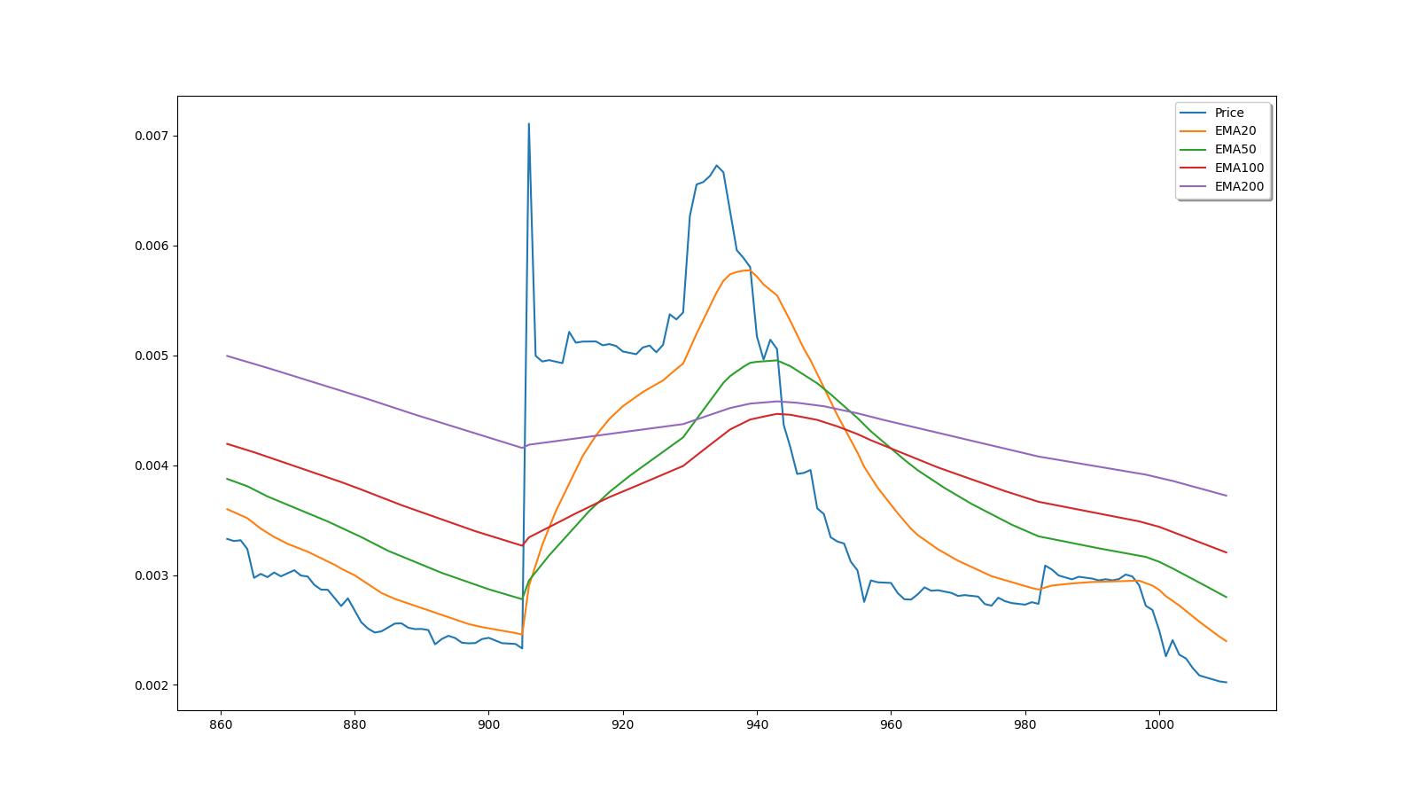 SmarDex Exponential Moving Averages