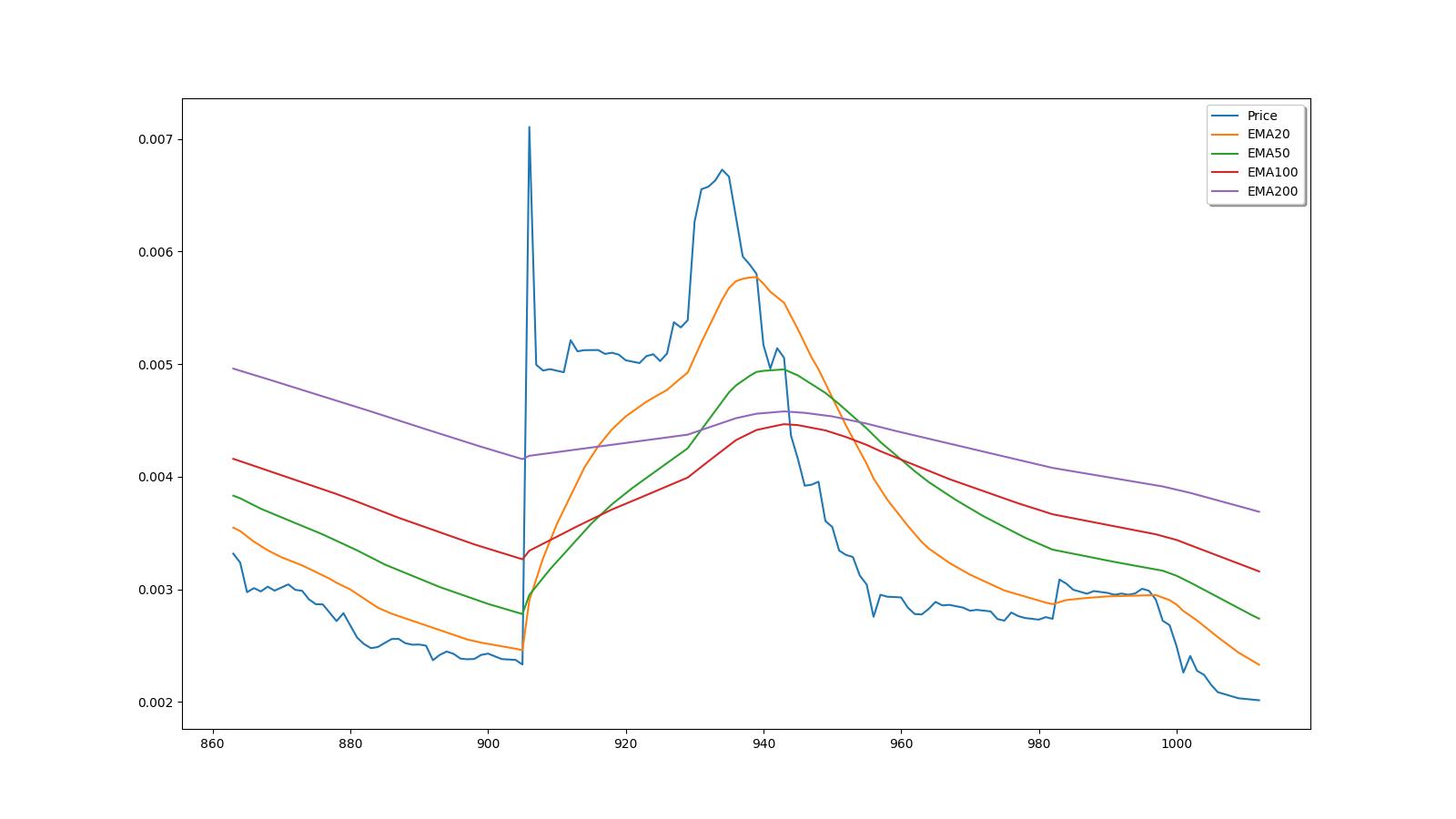 SmarDex Exponential Moving Averages