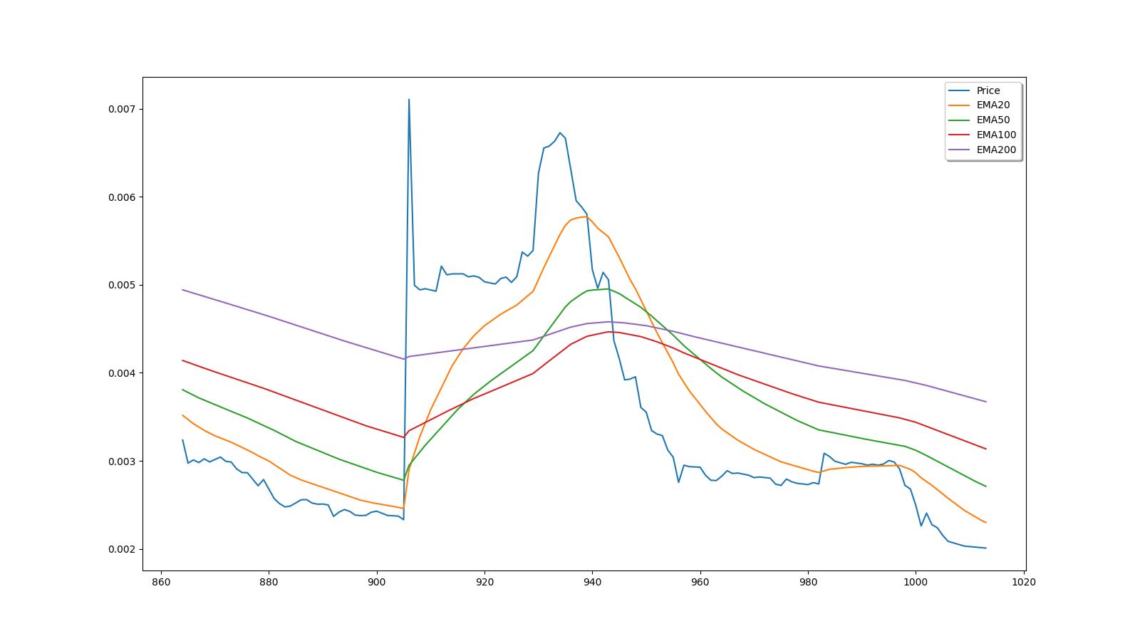 SmarDex Exponential Moving Averages
