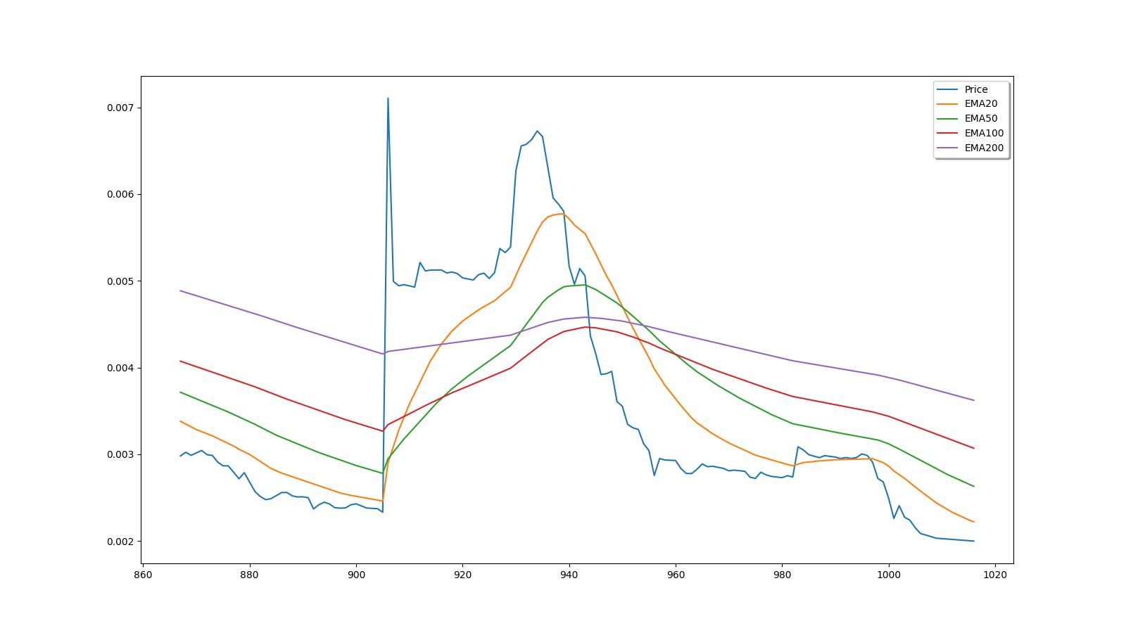 SmarDex Exponential Moving Averages