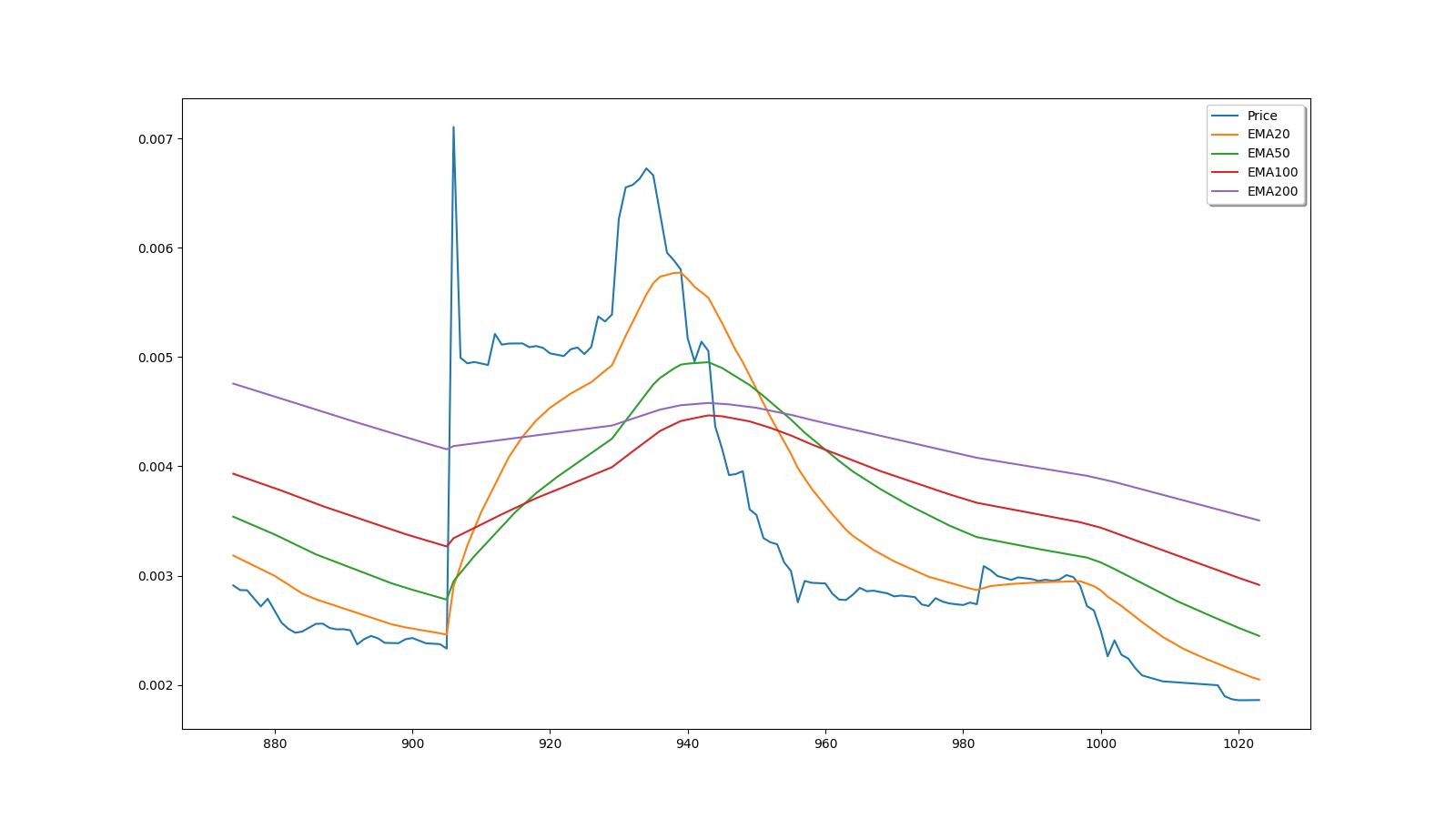 SmarDex Exponential Moving Averages
