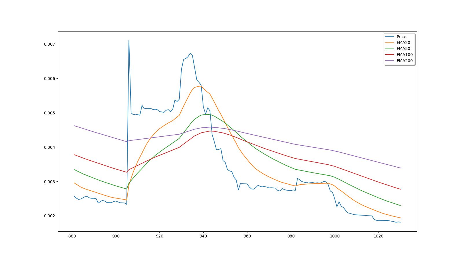 SmarDex Exponential Moving Averages