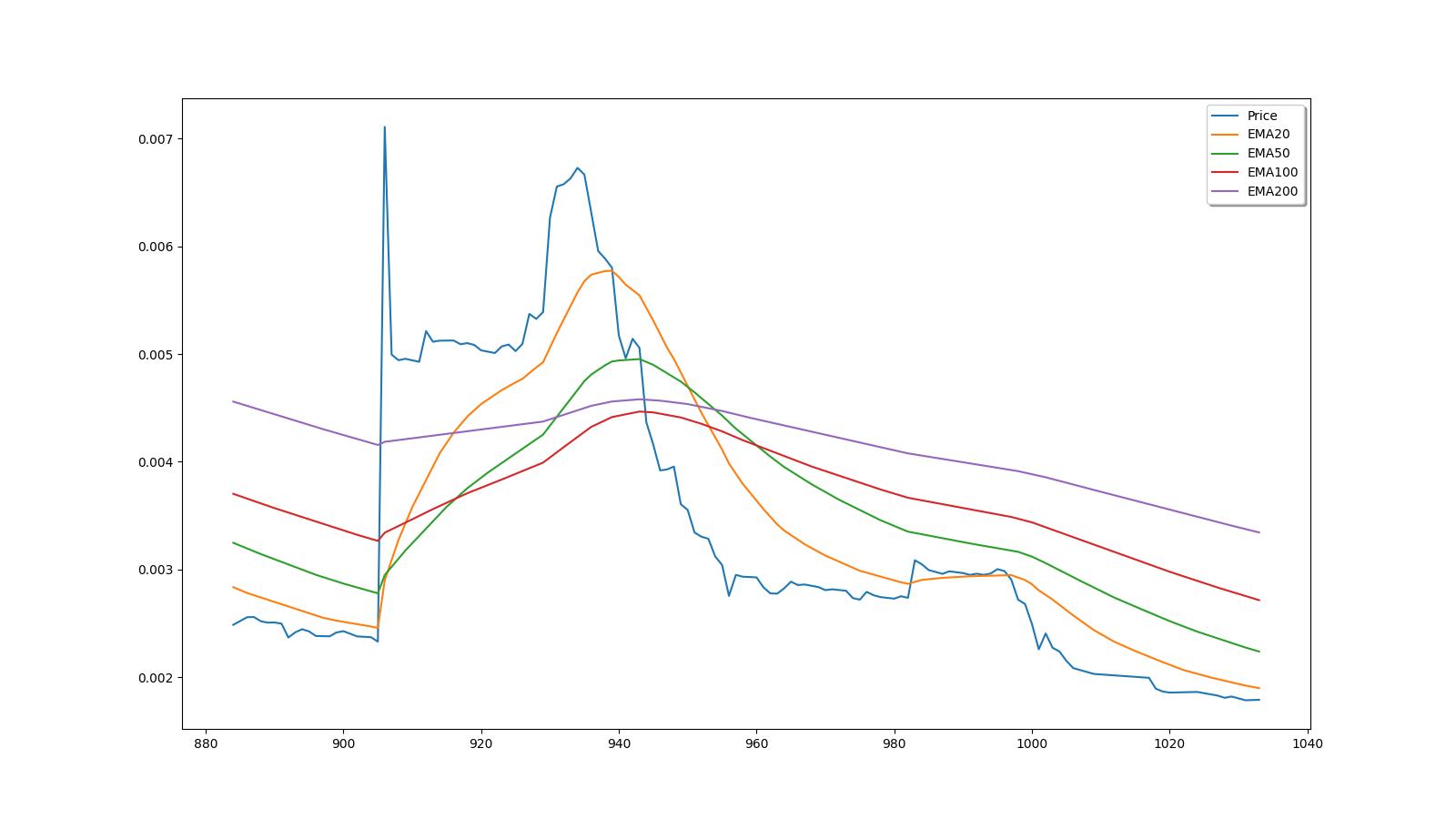 SmarDex Exponential Moving Averages