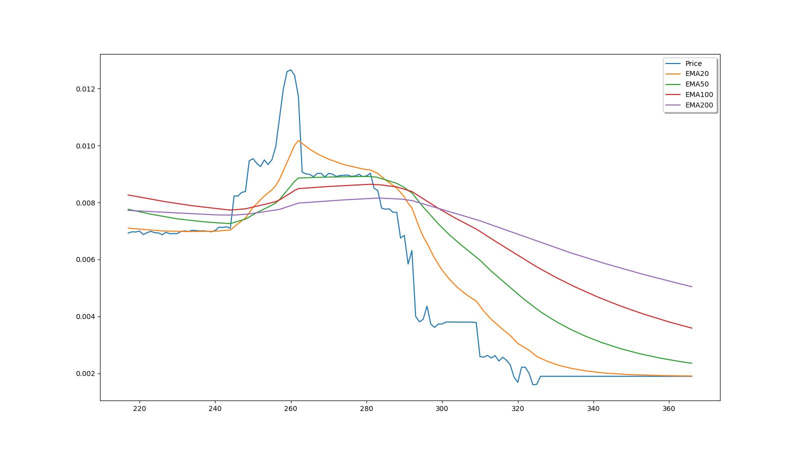 Smart energy pay Exponential Moving Averages